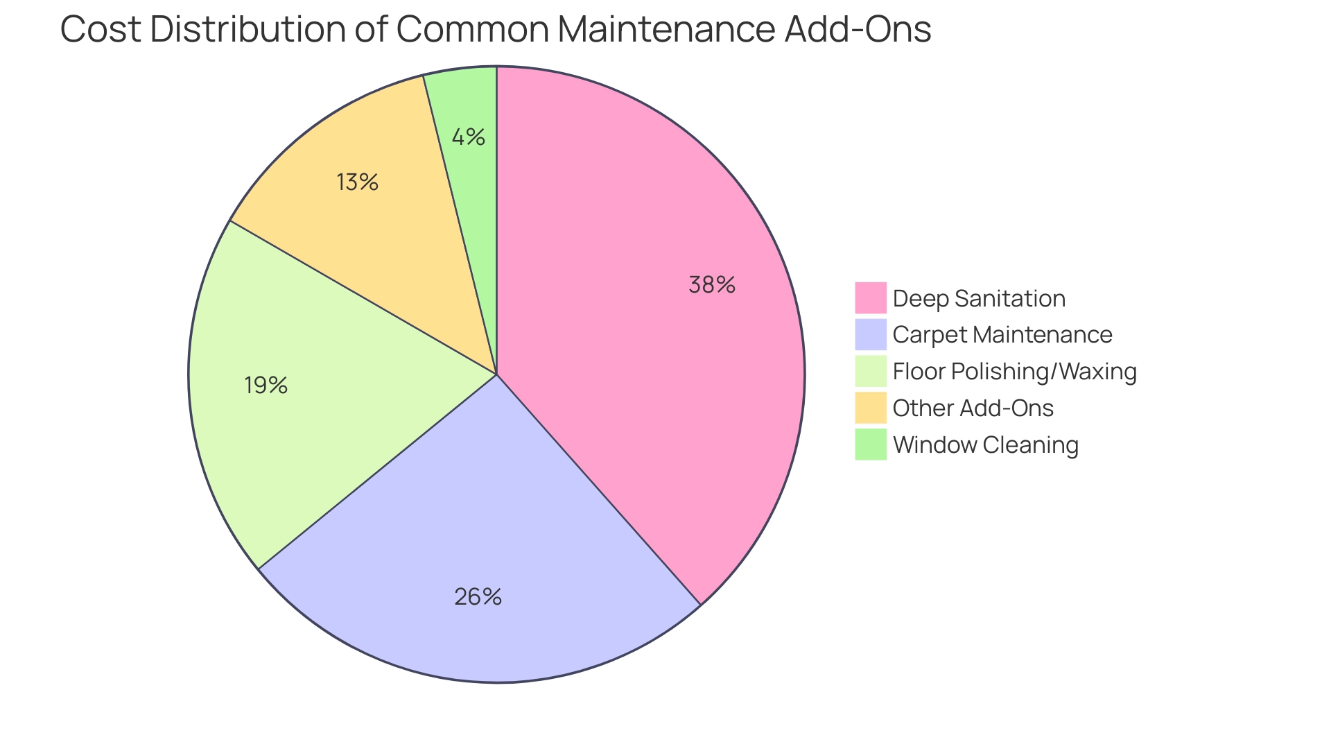 Each slice represents an add-on service, with the size reflecting its average cost range compared to the total potential expense.