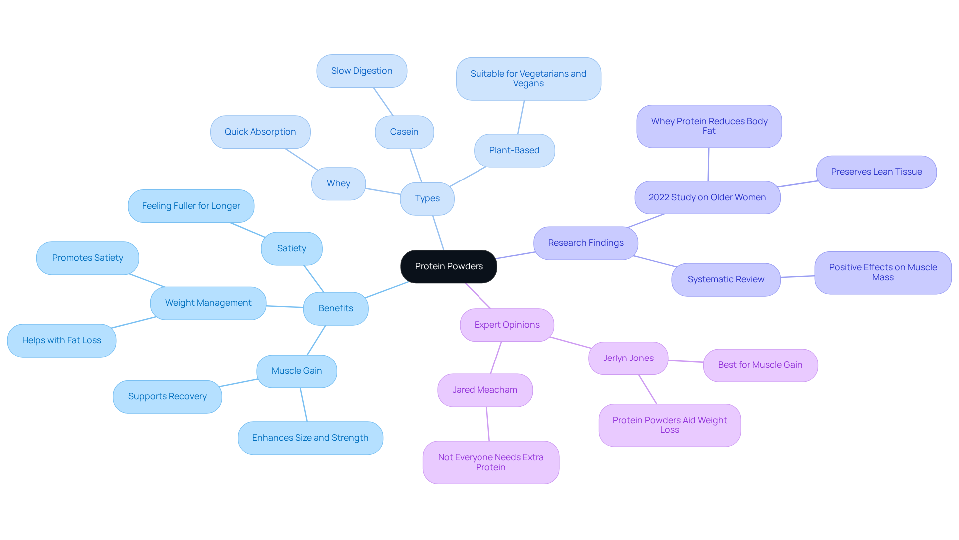 This mindmap illustrates the central role of protein powders in fitness. Start at the center with 'Protein Powders' and explore the branches to see how they contribute to muscle gain, weight management, and more. Each branch represents a different aspect, making it easy to understand the overall benefits and options available. This mindmap illustrates the central role of protein powders in fitness. Start at the center with 'Protein Powders' and explore the branches to see how they contribute to muscle gain, weight management, and more. Each branch represents a different aspect, making it easy to understand the overall benefits and options available.
