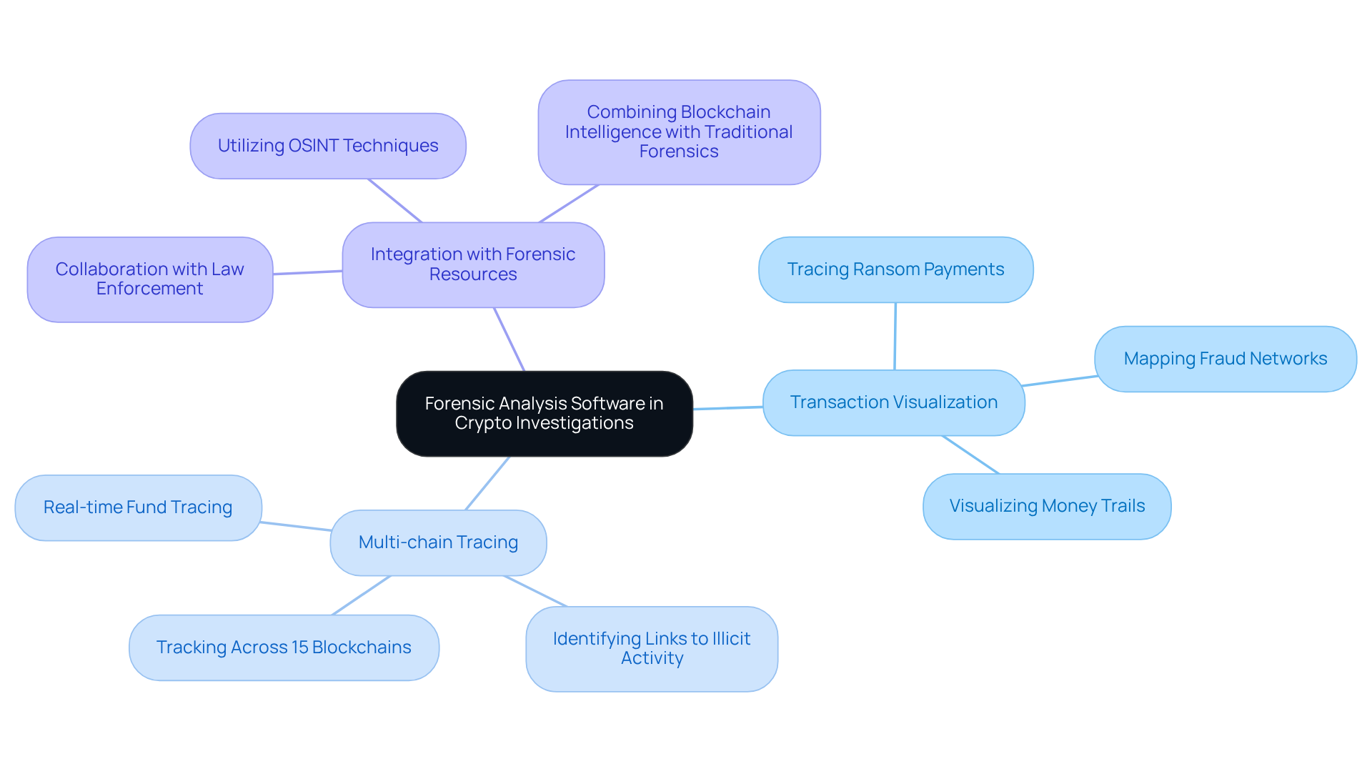 The central node represents the main topic, while the branches show key functionalities and their applications. Each color-coded branch helps you quickly identify different aspects of forensic analysis software.