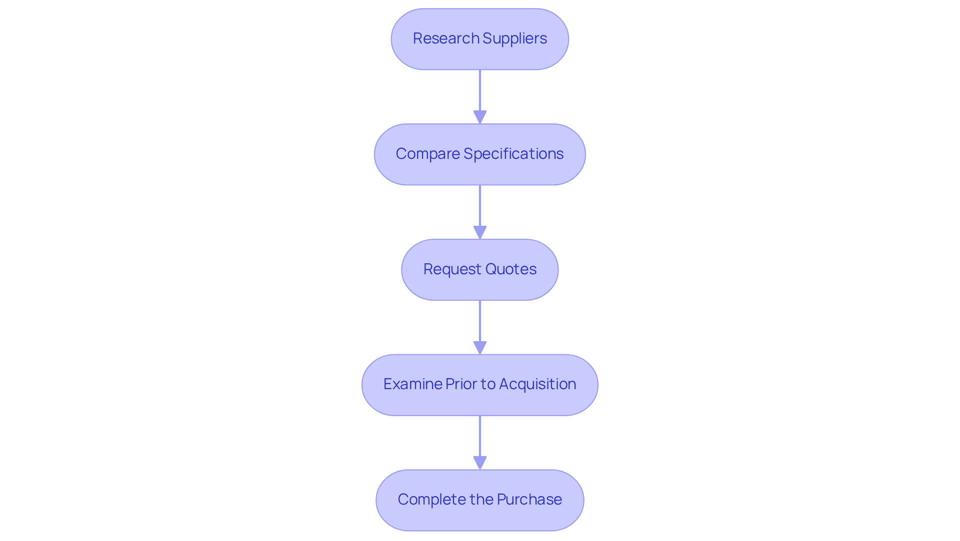 Each box represents a step in the purchasing process. Follow the arrows to see how to move from researching suppliers to completing your purchase.