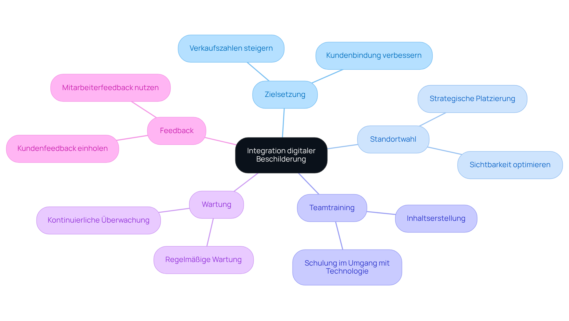 Jeder Ast repräsentiert eine wichtige Praxis für die Implementierung digitaler Beschilderung. Die Unteräste zeigen spezifische Maßnahmen, die Einzelhändler ergreifen können, um den Erfolg zu maximieren.