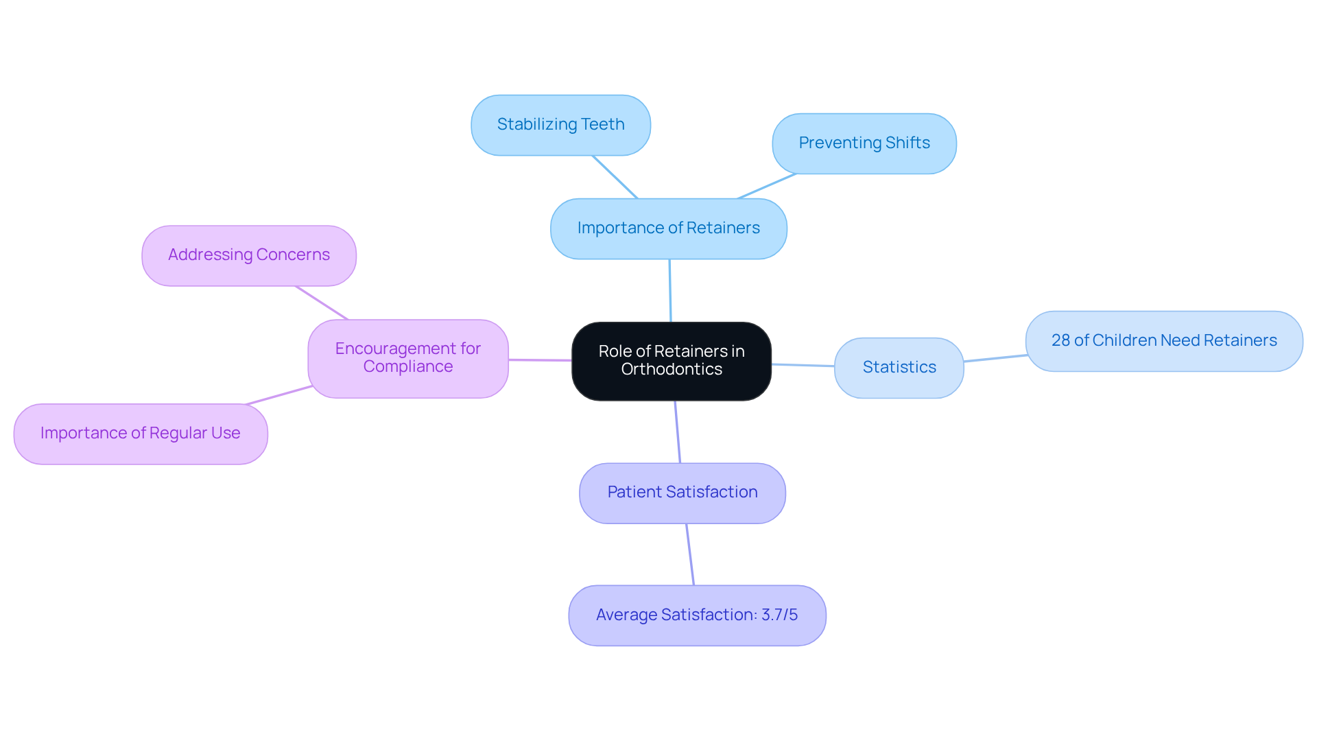 This mindmap starts with the central idea of retainers in orthodontics. Each branch represents a key aspect: why retainers are important, relevant statistics, patient satisfaction levels, and how parents can encourage their children to wear them. Follow the branches to see how these ideas connect and support the overall message about maintaining beautiful smiles.