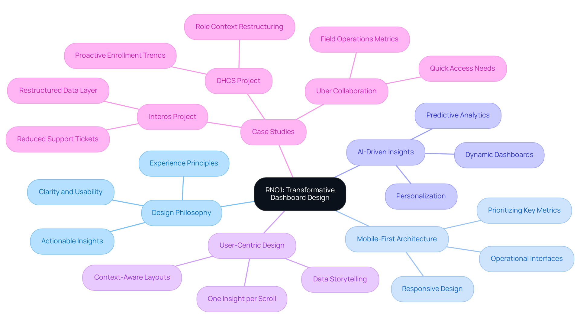 This mindmap illustrates RNO1's approach to dashboard design. Start at the center with the main theme, then explore each branch to see how different aspects of design contribute to creating effective interfaces for tech startups.