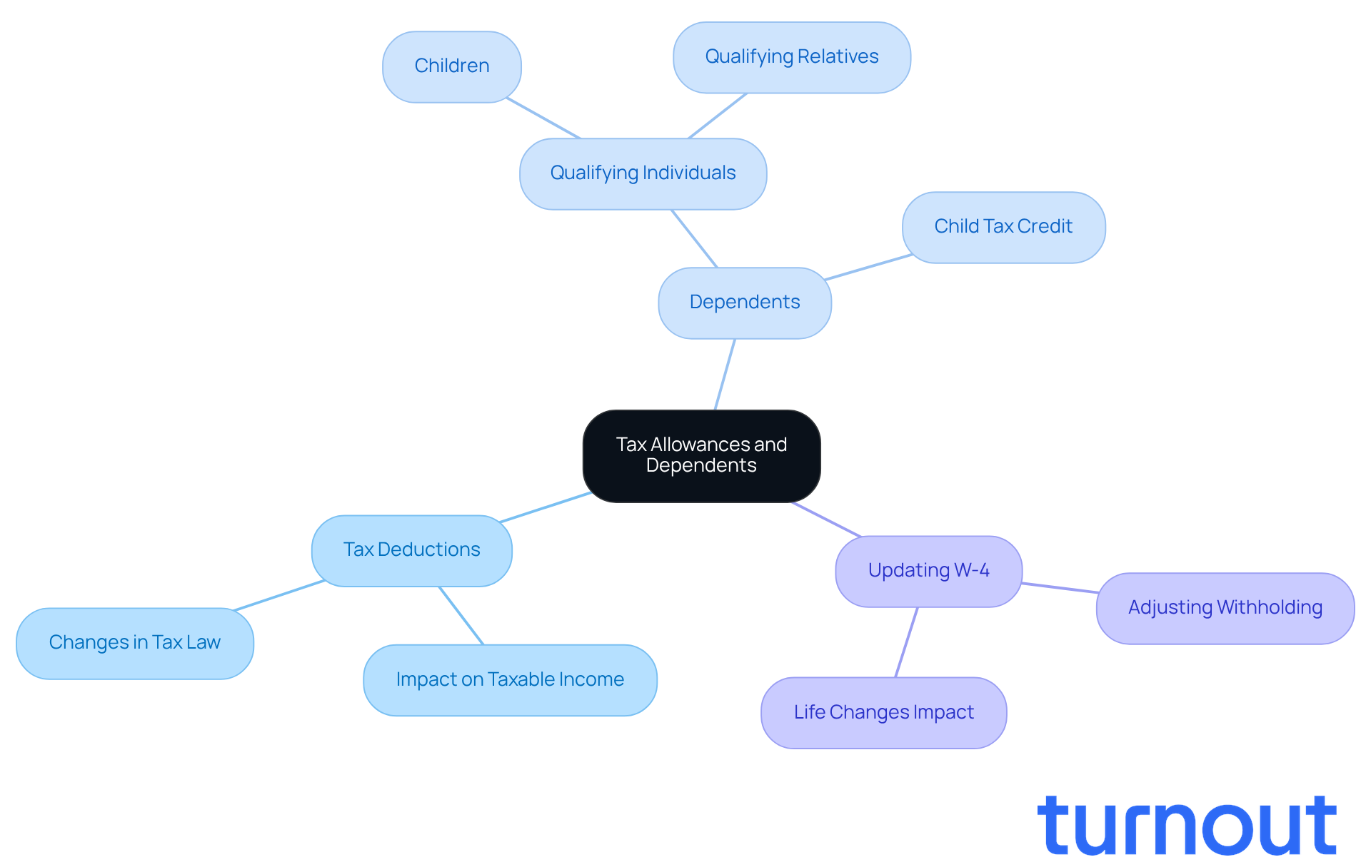 The central node represents the main topic, while branches show related concepts. Each branch helps you see how tax deductions and dependents are connected and how they can affect your tax situation.