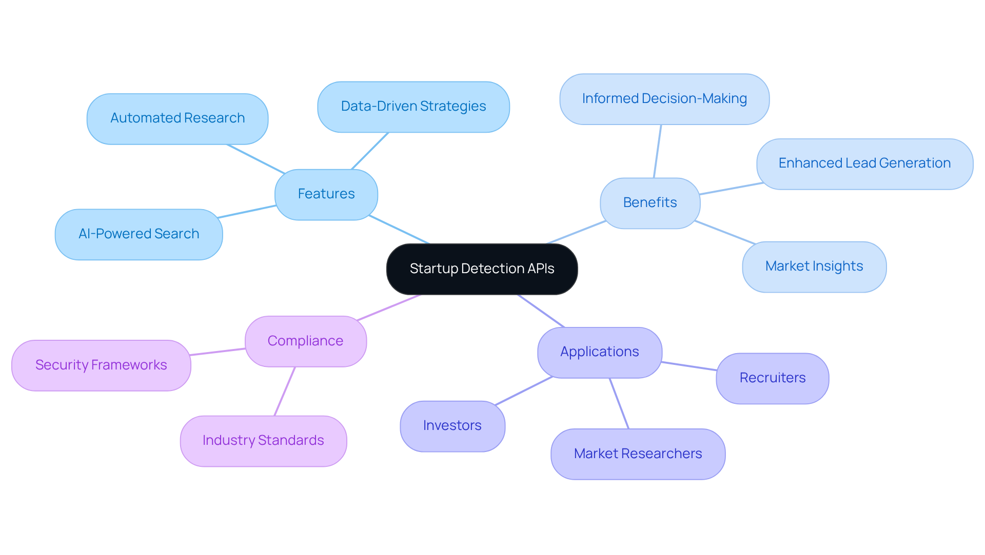 The central idea is the startup detection APIs, with branches leading to important features and benefits. Each branch highlights how these tools can be utilized by investors, recruiters, and market researchers. The central idea is the startup detection APIs, with branches leading to important features and benefits. Each branch highlights how these tools can be utilized by investors, recruiters, and market researchers.