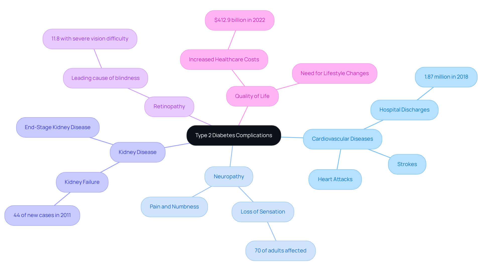 The central node represents Type 2 Diabetes, while the branches illustrate its various health complications. Each branch's sub-nodes detail specific issues related to that complication. The central node represents Type 2 Diabetes, while the branches illustrate its various health complications. Each branch's sub-nodes detail specific issues related to that complication.