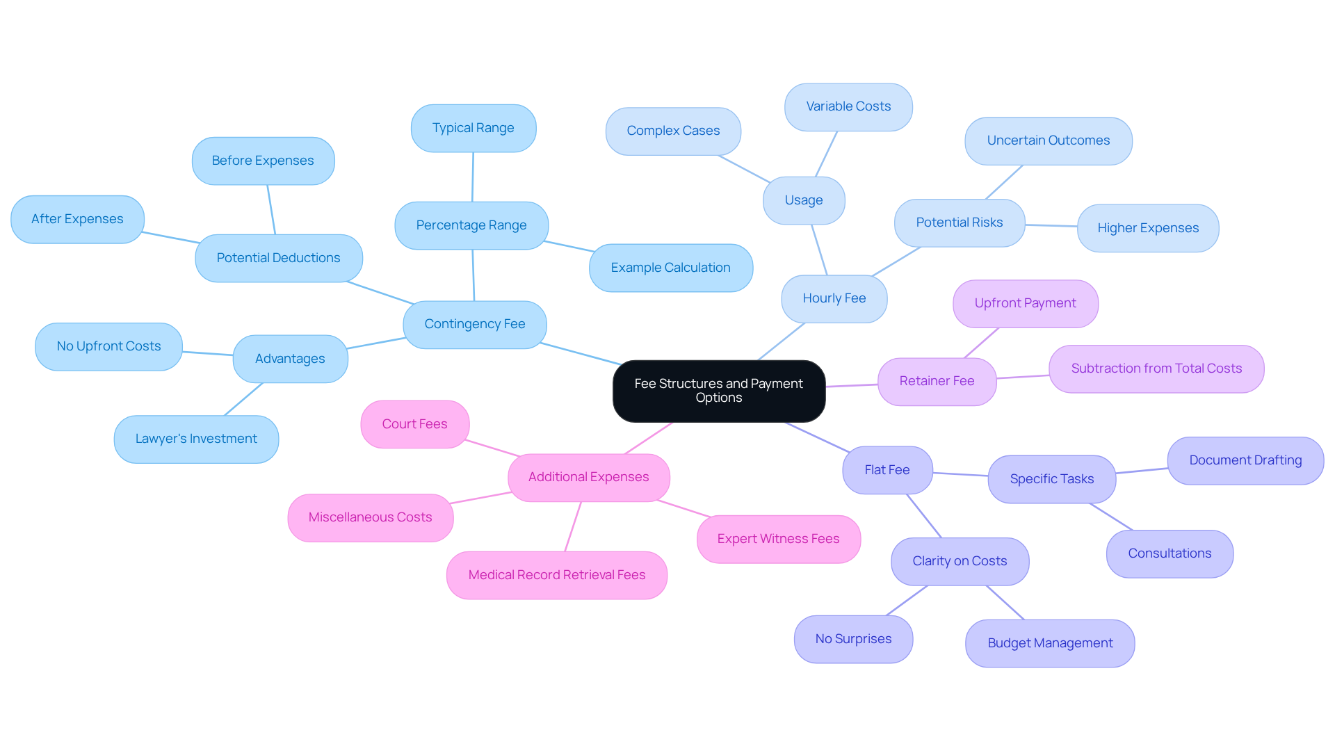 This mindmap helps you navigate the different ways lawyers charge for their services. Each branch represents a type of fee, and the sub-branches provide more details about what that fee entails. Follow the branches to understand how each fee structure works and what to expect financially.