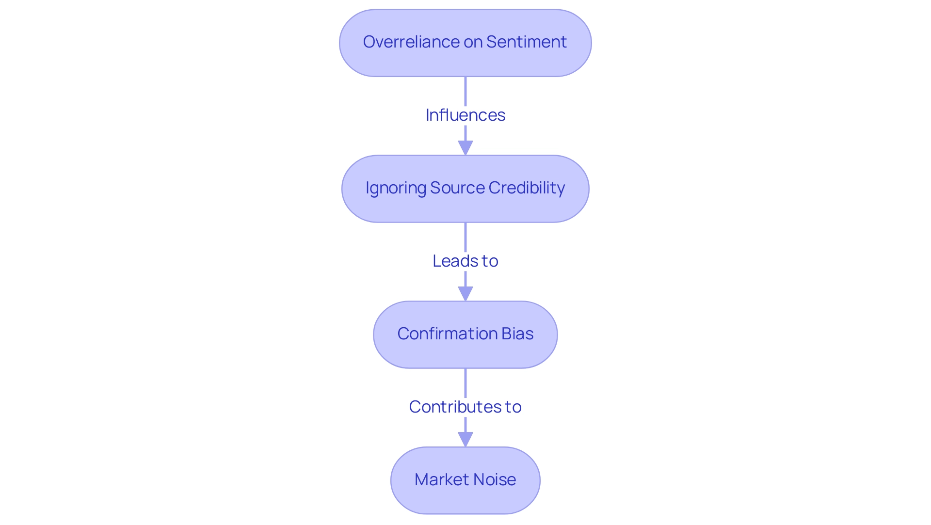 Each box represents a pitfall in stock analysis, and the arrows illustrate how these pitfalls can influence one another.