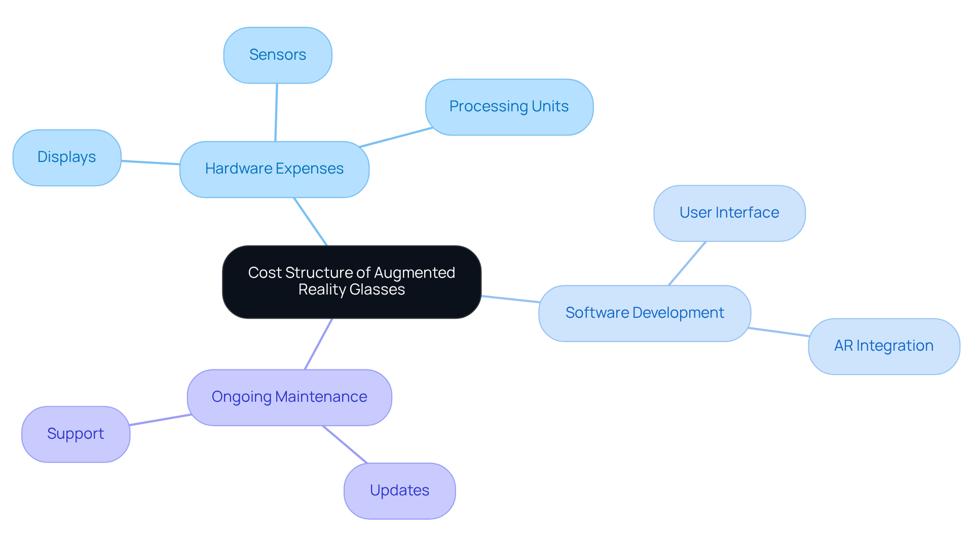 The center represents the overall cost structure, while branches show different cost categories. Each sub-node provides specific elements contributing to that category, helping you grasp the complexities of pricing.