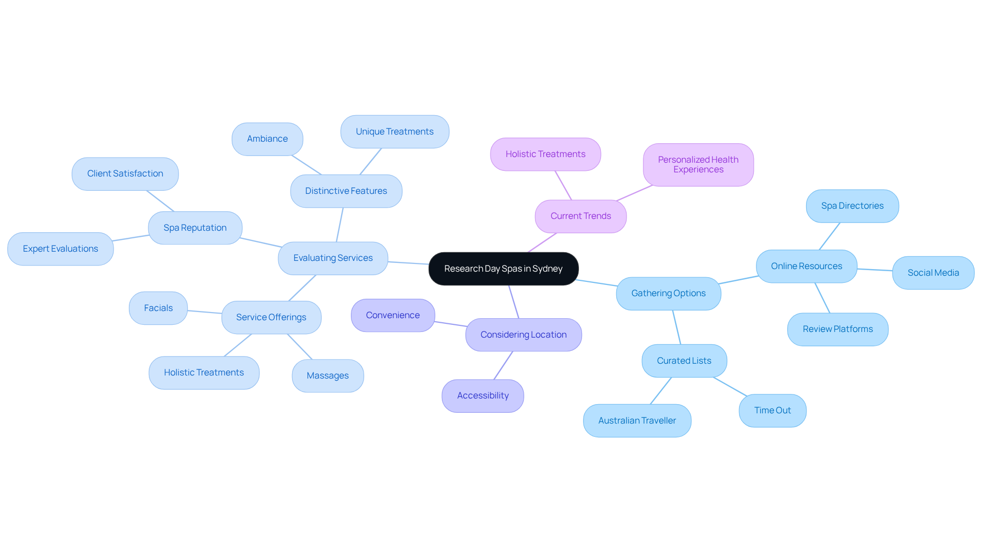 The central node represents your main goal, with branches showing the key areas to focus on when researching spas. Each branch leads to specific details that will help you make an informed decision.