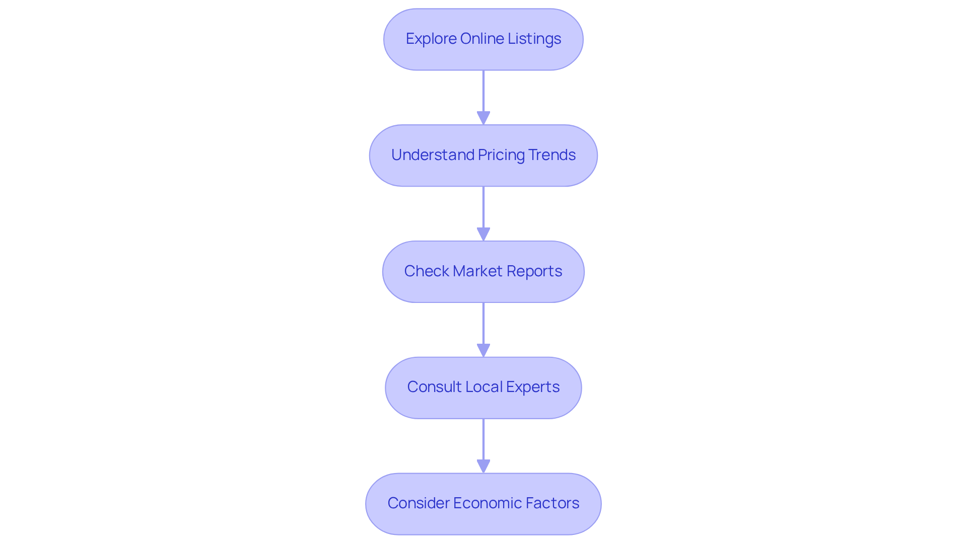 Each box represents a step you should take when researching office rentals in Dubai. Follow the arrows to see the order in which to approach each task for the best results.