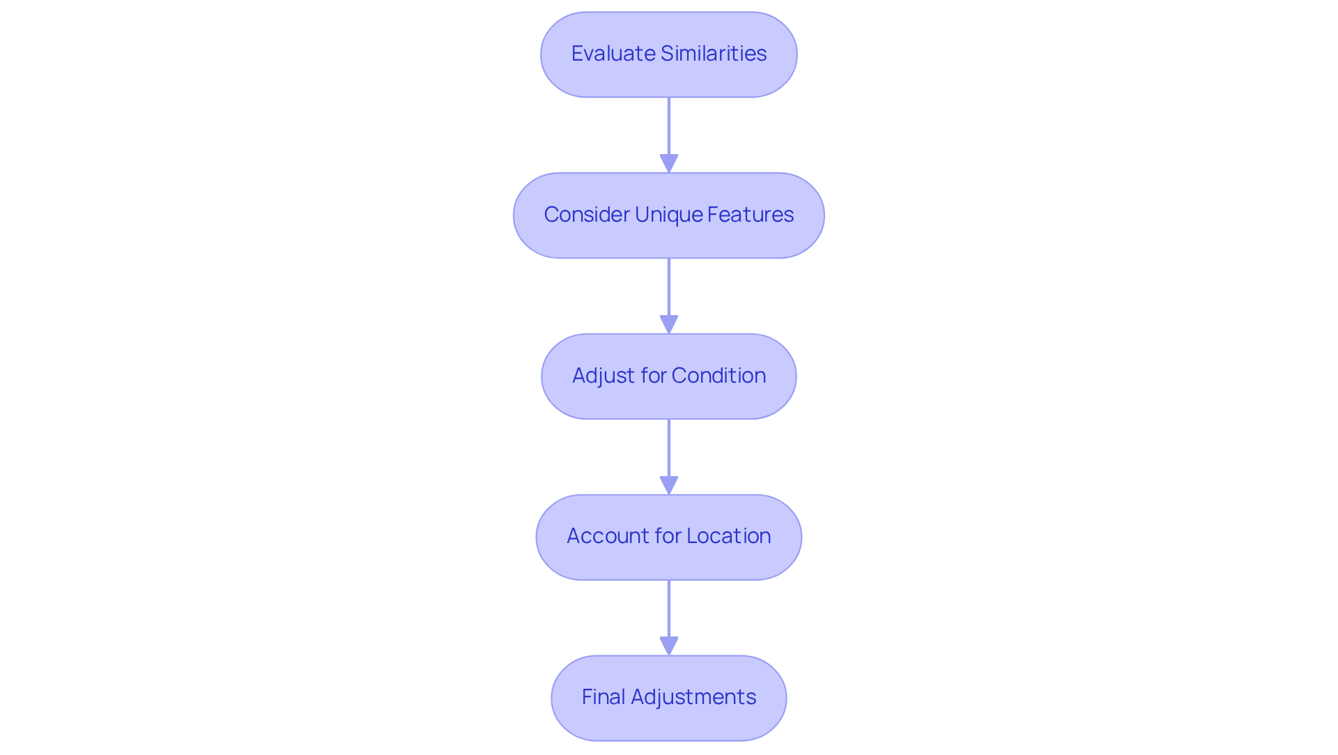 This flowchart guides you through the steps to evaluate and adjust property values based on various features. Start at the top and follow the arrows down to see how each step builds on the last, helping you make informed investment decisions.