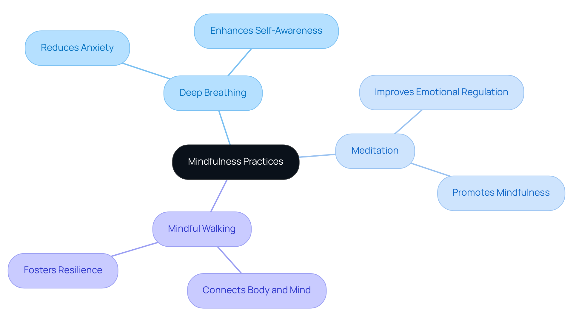 The central node represents the main theme of mindfulness practices. Each branch shows a specific technique, and the sub-branches highlight the benefits of those techniques. This visual helps you understand how different mindfulness practices can support your emotional well-being.