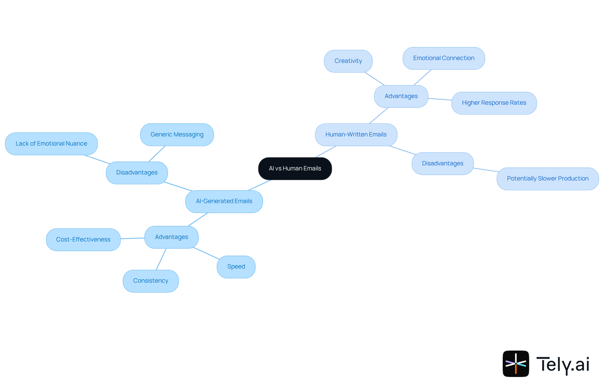 This mindmap illustrates the key differences between AI-generated and human-written emails. The central idea is surrounded by branches that show the pros and cons of each type, helping you see at a glance how they compare in terms of speed, emotional connection, and effectiveness.