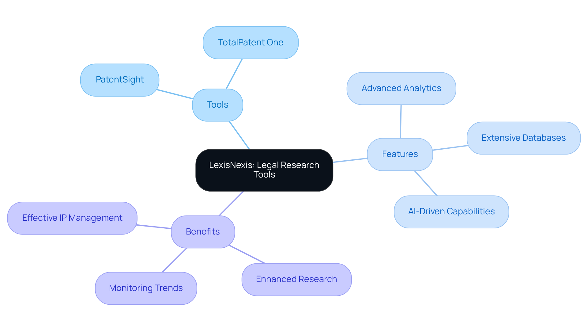 The central node represents LexisNexis, with branches showing the tools, features, and benefits. Each branch connects to specific details, illustrating how they contribute to comprehensive legal research.