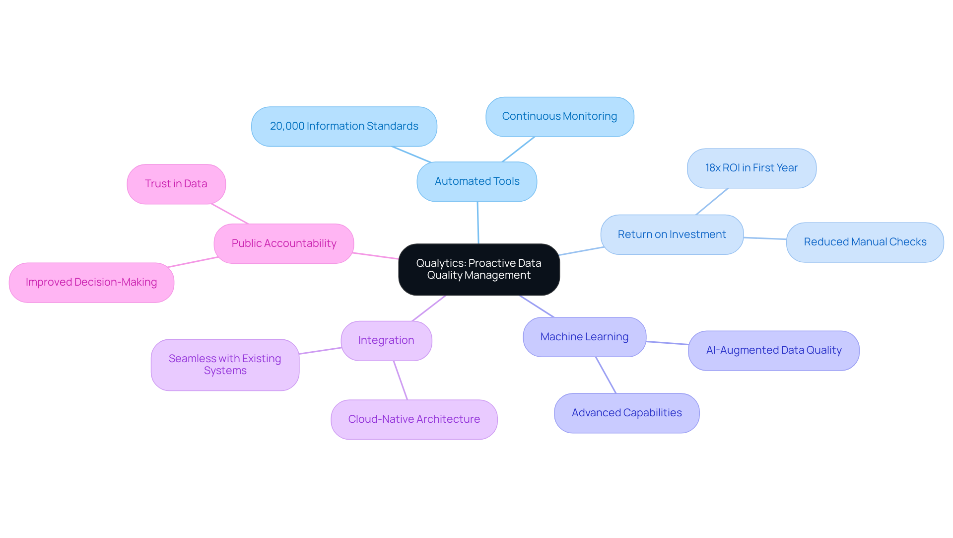 The center represents Qualytics and its role in data quality. Each branch shows a different benefit or feature, helping you understand how they all connect to improve government data management.