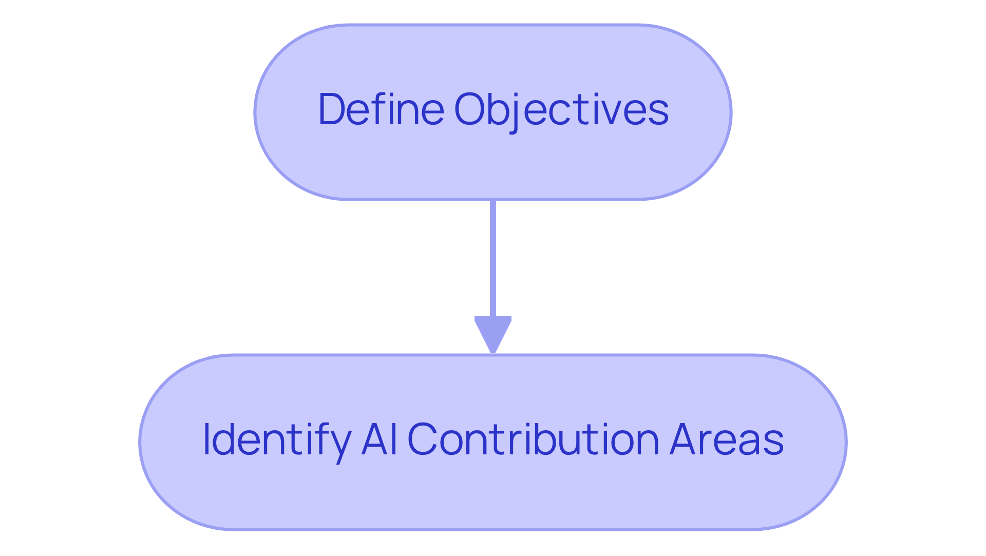 Follow the arrows to see the steps researchers should take: start by defining what they want to achieve, then identify how AI can help in their studies.