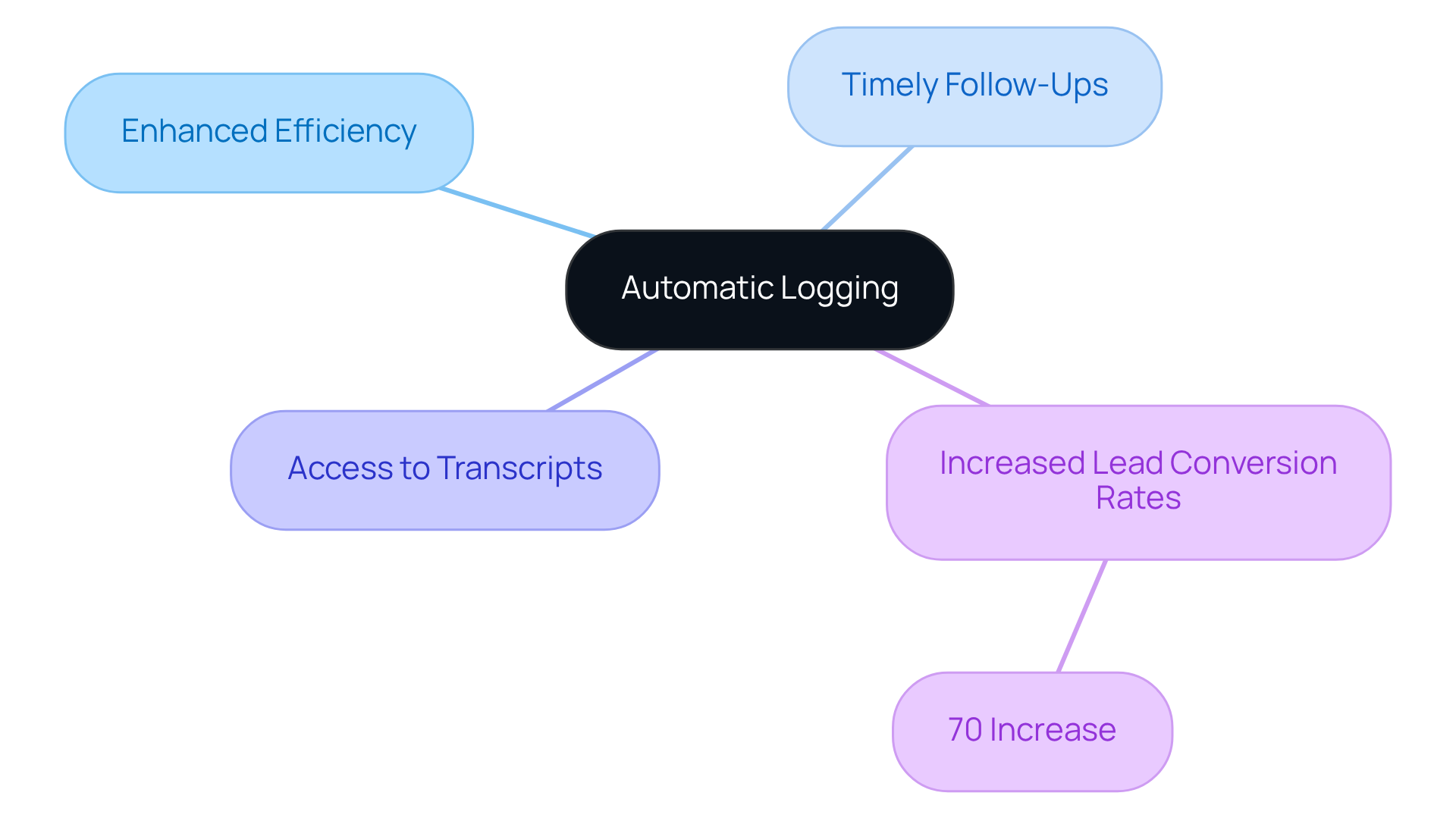 Start at the center with automatic logging, then explore how it enhances efficiency and leads to better sales outcomes through various branches.