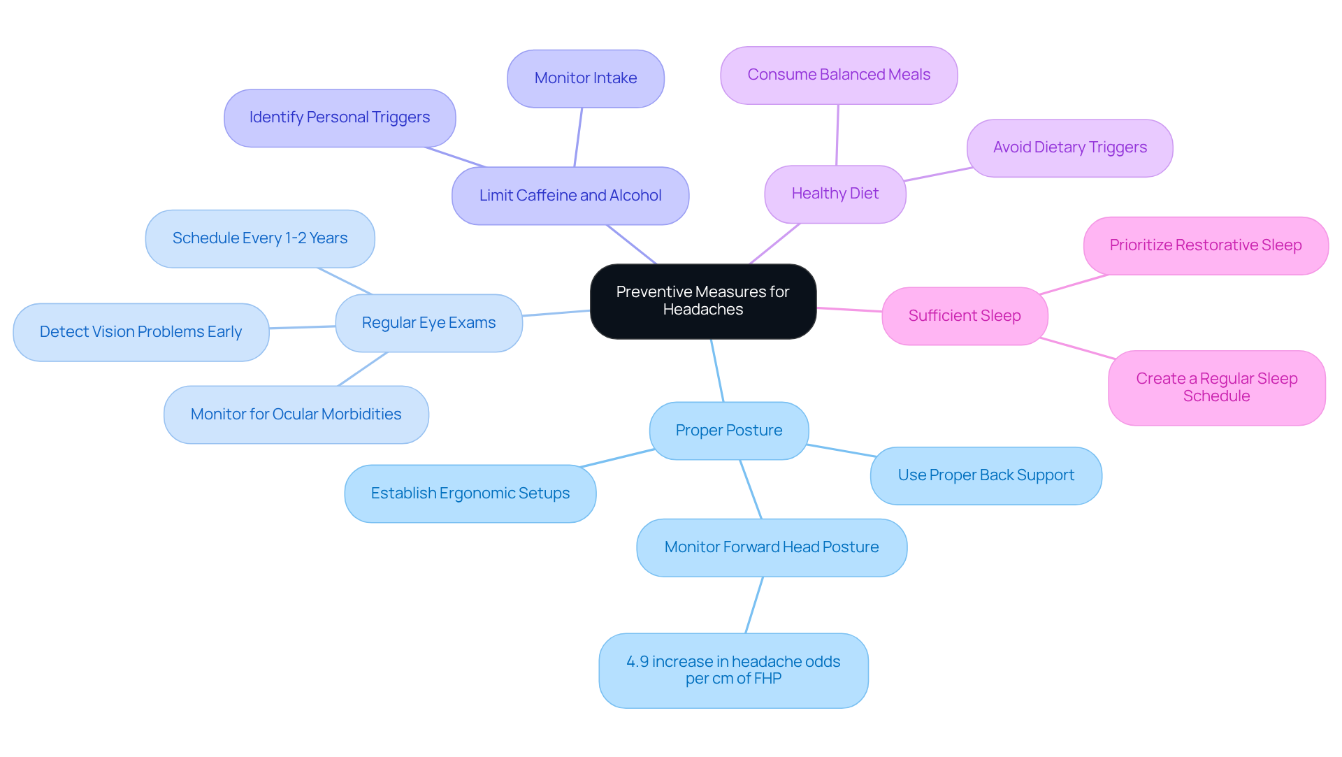 The center shows the main goal of reducing headaches, and each branch represents a different preventive measure. Follow the branches to see specific tips and advice for each area.