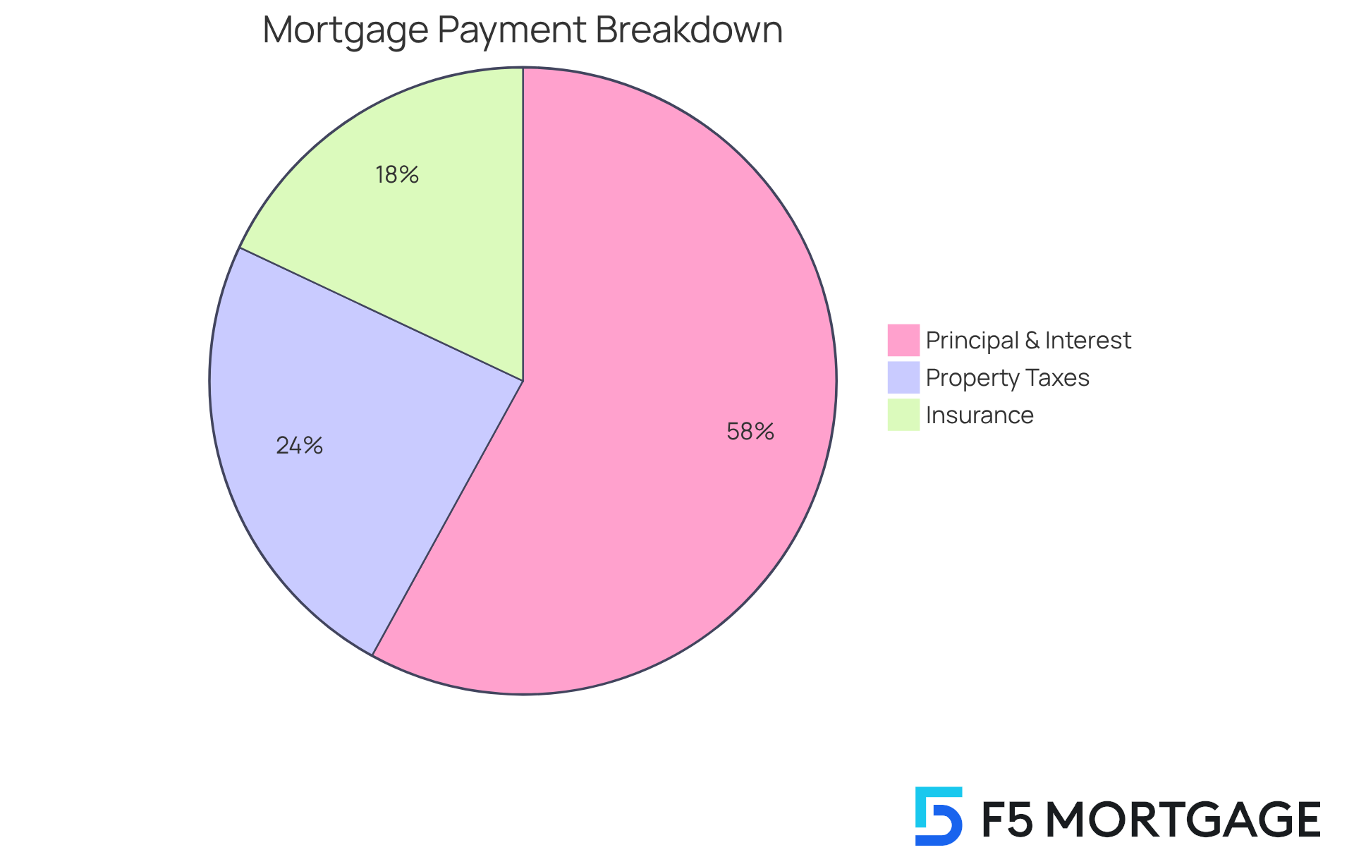 Each slice of the pie shows how much of your total mortgage payment goes to each component. The bigger the slice, the more money is allocated to that part of your payment.
