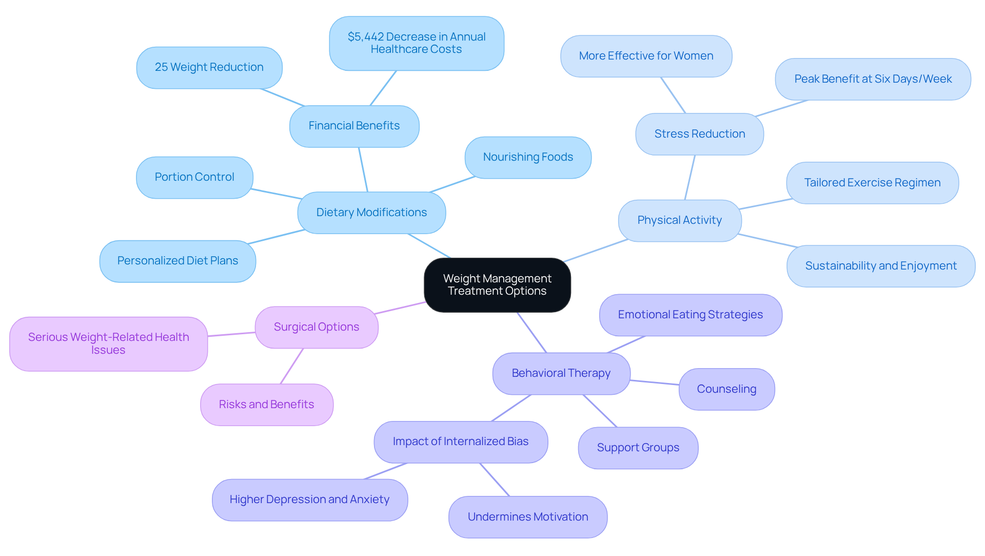 This mindmap starts with the central theme of weight management treatment options. Each branch represents a different strategy, and the sub-branches provide more details about what each strategy entails. Follow the branches to explore how each option can support your weight management journey.