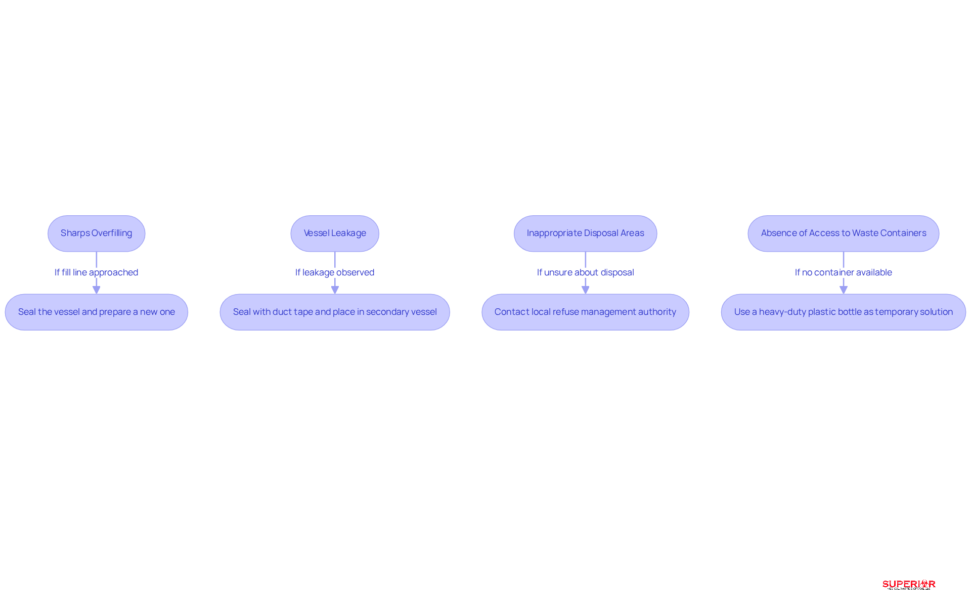 Each box represents a common disposal issue. Follow the arrows to see the recommended actions for each problem. This flowchart helps you quickly identify what to do when faced with these challenges.
