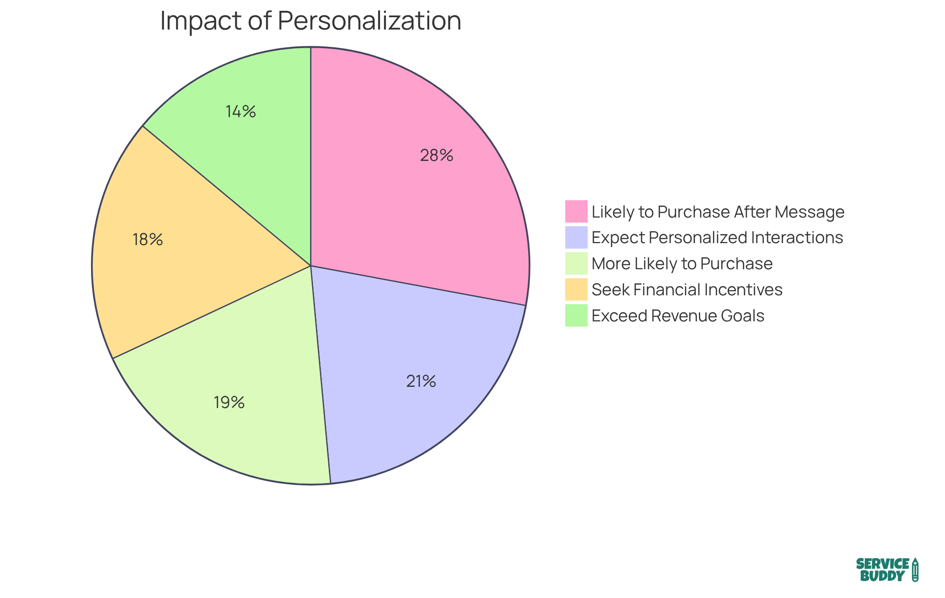 Each slice of the pie shows how much each factor matters to consumers when it comes to personalized service. Bigger slices mean more people feel strongly about that particular aspect. Each slice of the pie shows how much each factor matters to consumers when it comes to personalized service. Bigger slices mean more people feel strongly about that particular aspect.