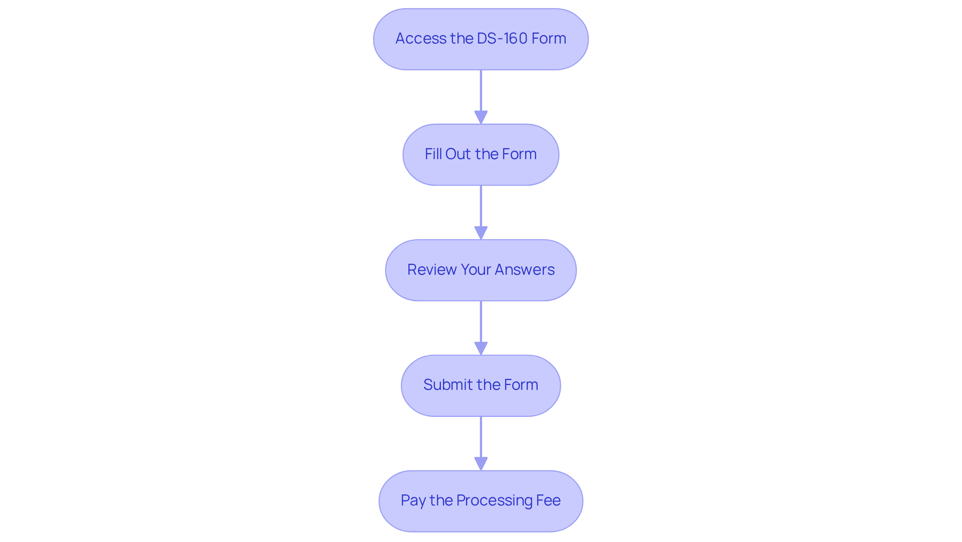 Each box represents a step you need to take in the J1 Visa application process. Follow the arrows to see what you need to do next, starting from accessing the form to paying the processing fee. This flowchart will help you keep track of where you are in the process!