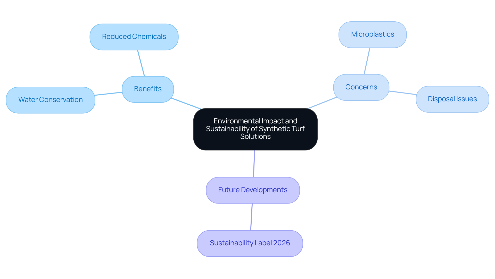 The central node represents the main topic, while branches show the benefits and concerns associated with synthetic turf. Each sub-node provides specific details, helping you understand the overall impact and future considerations. The central node represents the main topic, while branches show the benefits and concerns associated with synthetic turf. Each sub-node provides specific details, helping you understand the overall impact and future considerations.