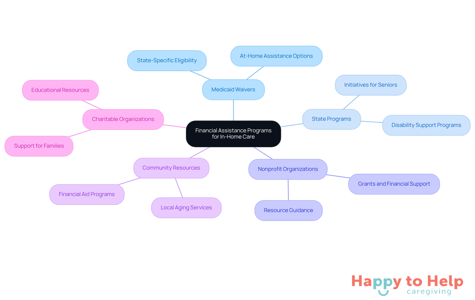The central node represents the main topic, while the branches show different types of financial assistance available. Each branch leads to specific programs that can help families manage in-home care costs.