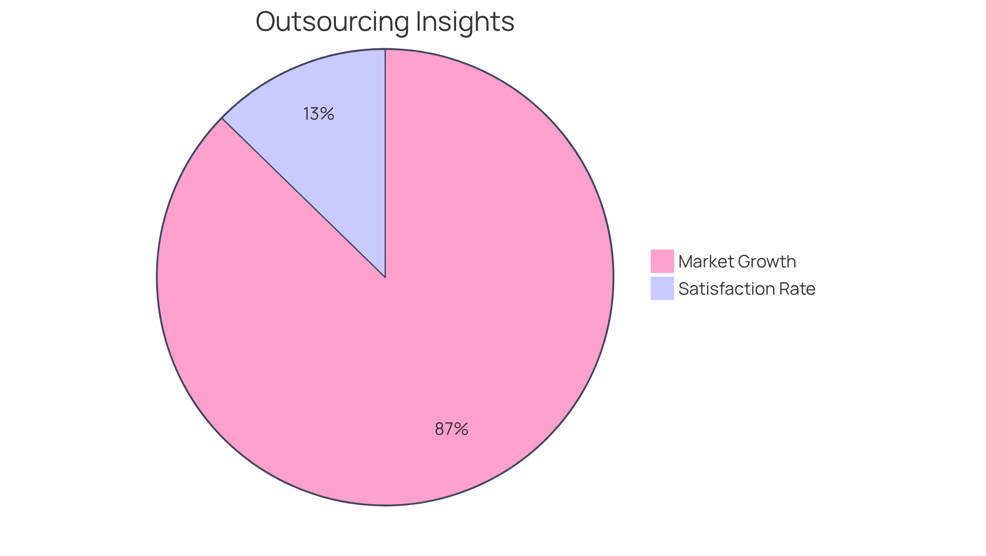 The blue slice shows that 93% of organizations are satisfied with their outsourcing experiences, while the green slice represents the projected growth of the software outsourcing market, expected to reach $639 billion by 2026. Together, these slices highlight the importance and effectiveness of outsourcing in the financial services sector.