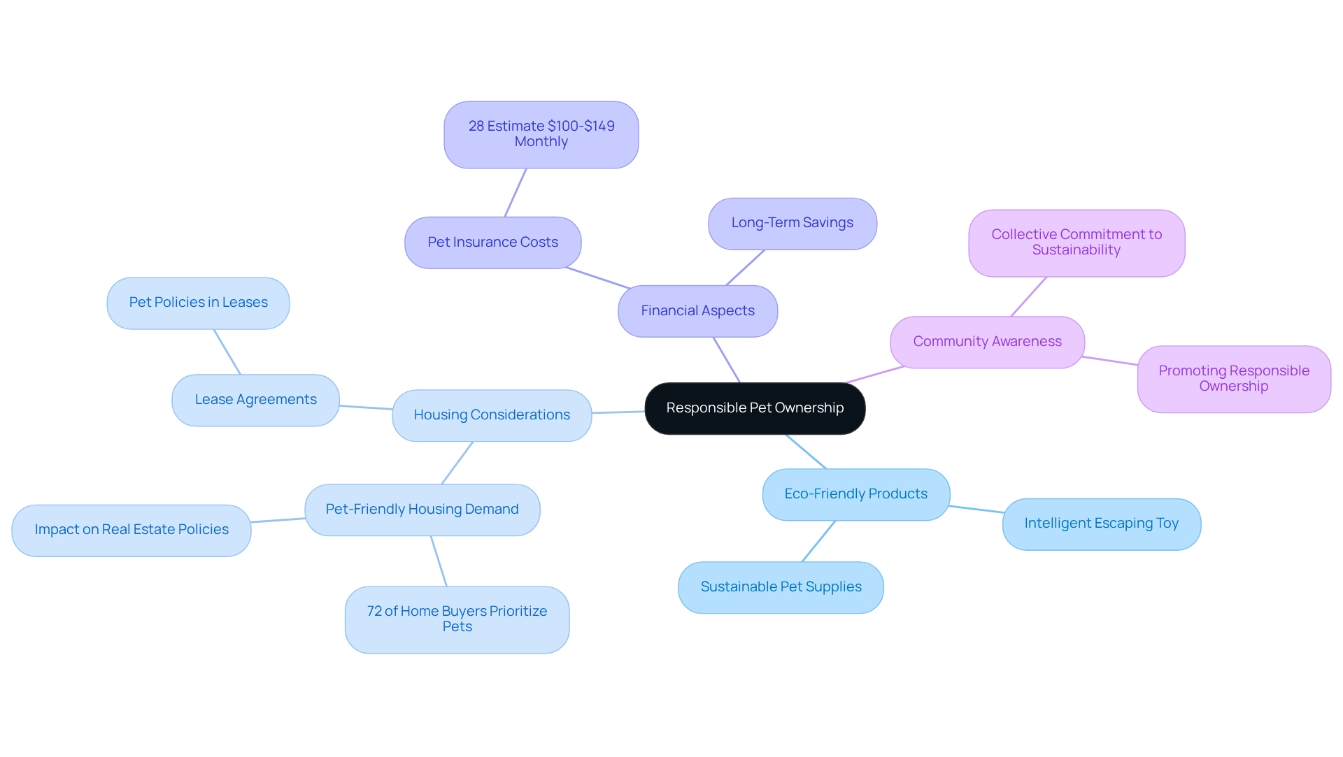 The central node shows the main idea, while branches represent related topics. Each sub-branch provides additional details, illustrating how everything connects to the goal of promoting responsible ownership for a healthier planet. The central node shows the main idea, while branches represent related topics. Each sub-branch provides additional details, illustrating how everything connects to the goal of promoting responsible ownership for a healthier planet.