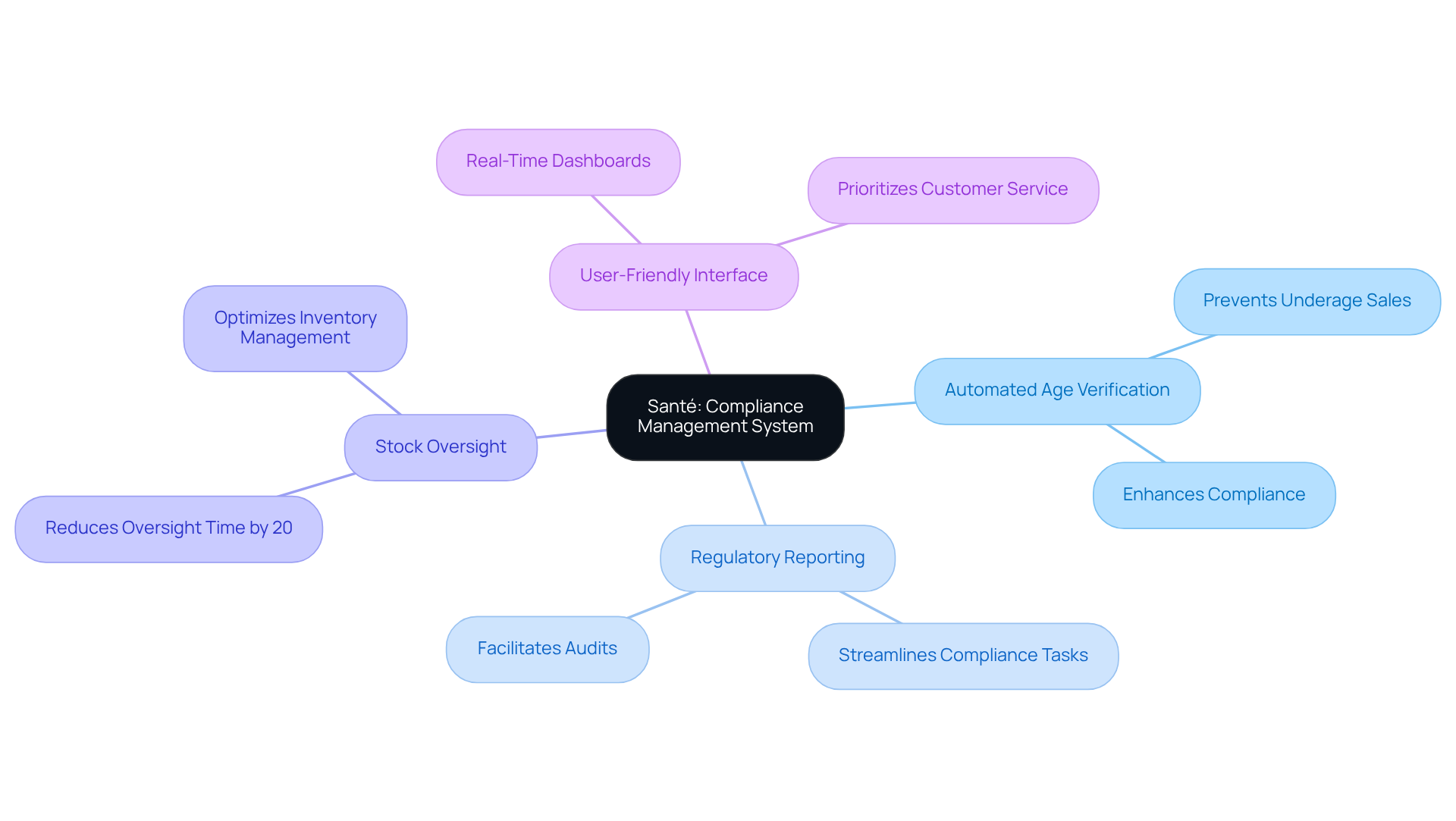 Start at the center with Santé, then explore its features and benefits. Each branch shows how a specific feature contributes to better compliance and operational efficiency in liquor retail. Start at the center with Santé, then explore its features and benefits. Each branch shows how a specific feature contributes to better compliance and operational efficiency in liquor retail.