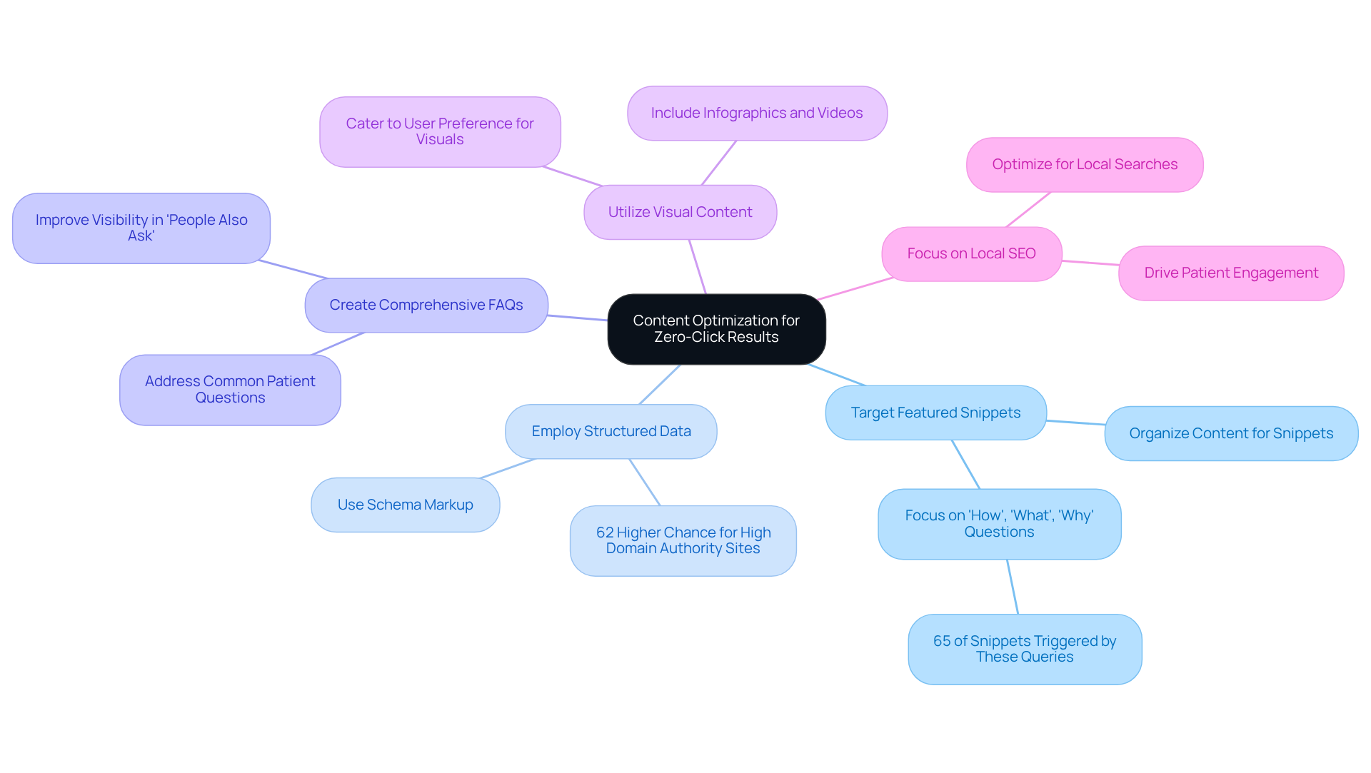 The central node represents the main goal of optimizing content for zero-click searches. Each branch shows a different strategy, with additional details that explain how to implement each one. Follow the branches to see how each technique contributes to the overall objective. The central node represents the main goal of optimizing content for zero-click searches. Each branch shows a different strategy, with additional details that explain how to implement each one. Follow the branches to see how each technique contributes to the overall objective.