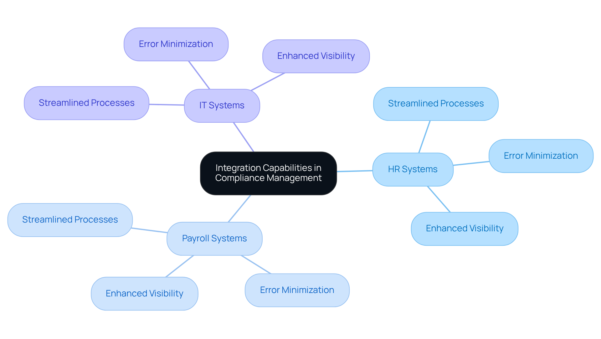 The central node represents the main topic of integration capabilities. Each branch shows a different system involved, and the sub-branches highlight the benefits of integrating these systems for better compliance management.