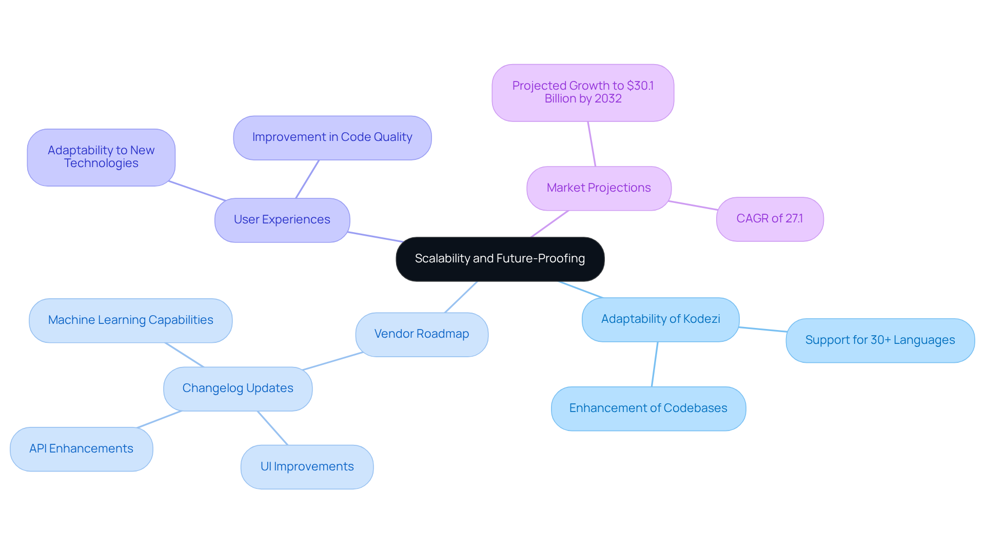 The center represents the main theme of scalability and future-proofing, while branches show various important aspects and features to consider when evaluating AI coding tools like Kodezi. The center represents the main theme of scalability and future-proofing, while branches show various important aspects and features to consider when evaluating AI coding tools like Kodezi.