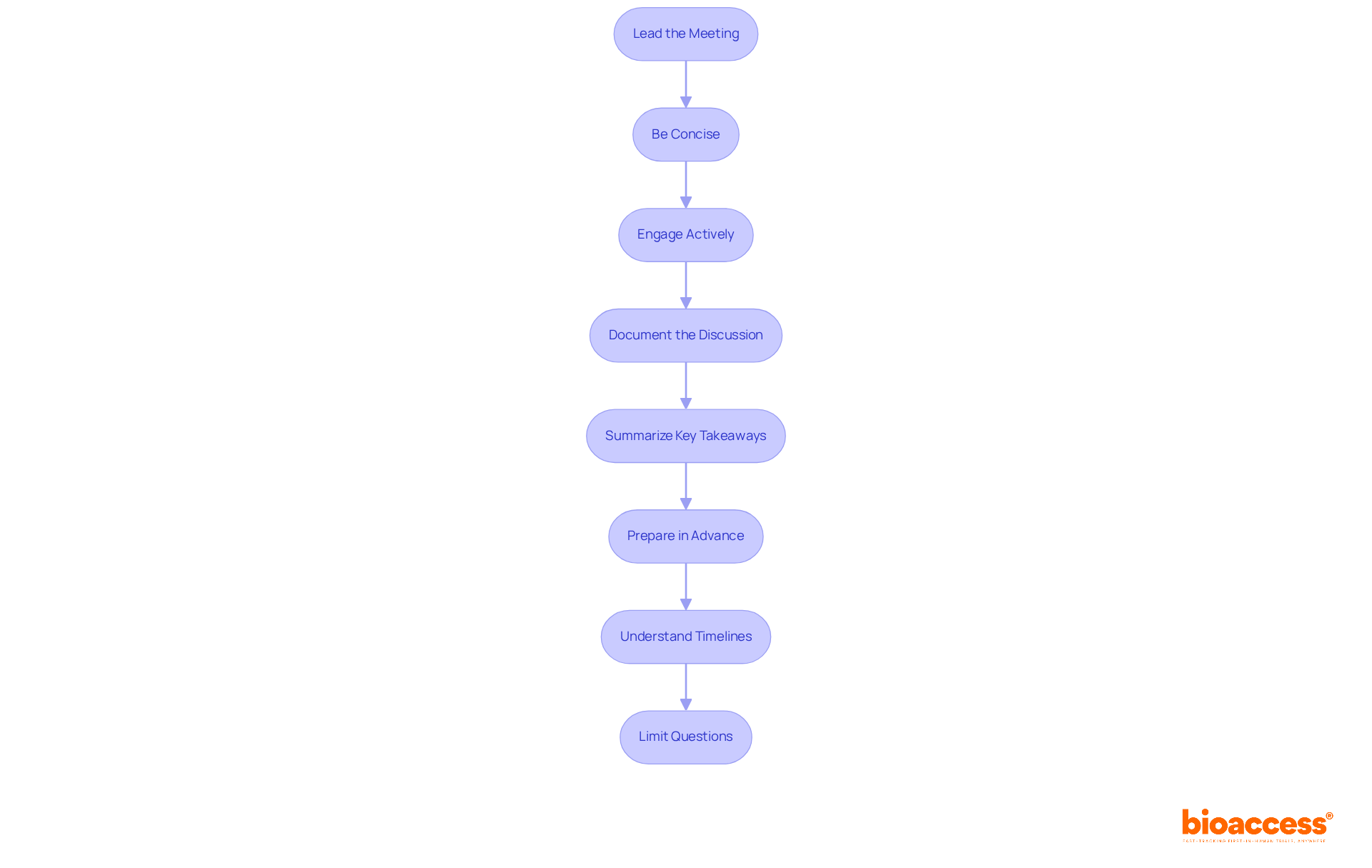 Each box represents a key practice to follow during your meeting with the FDA. Follow the arrows to see how each step leads to a more effective discussion.