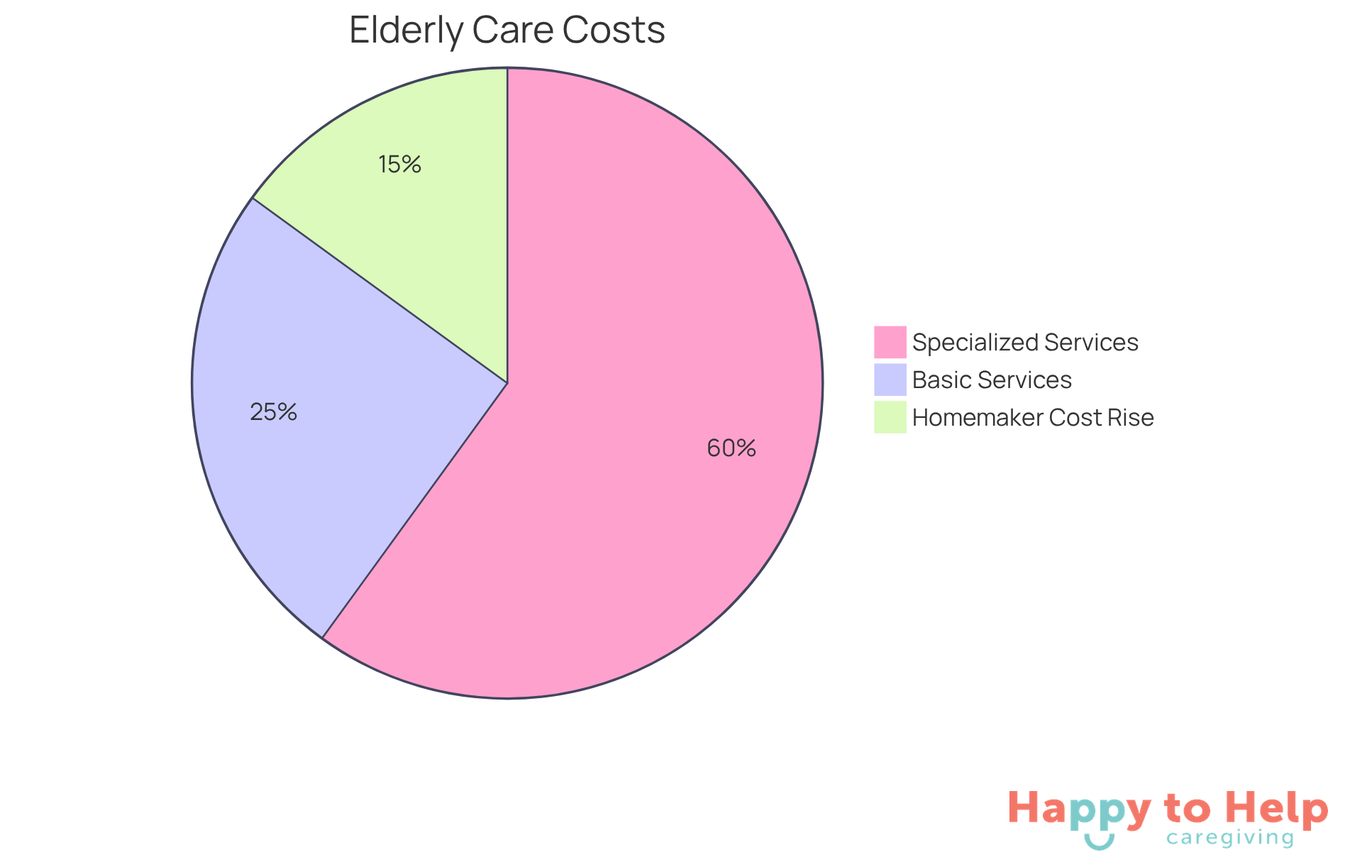 The chart shows the average costs for basic and specialized elderly care services. The larger the slice, the higher the average cost for that service type. The additional slice indicates the recent increase in homemaker service costs.