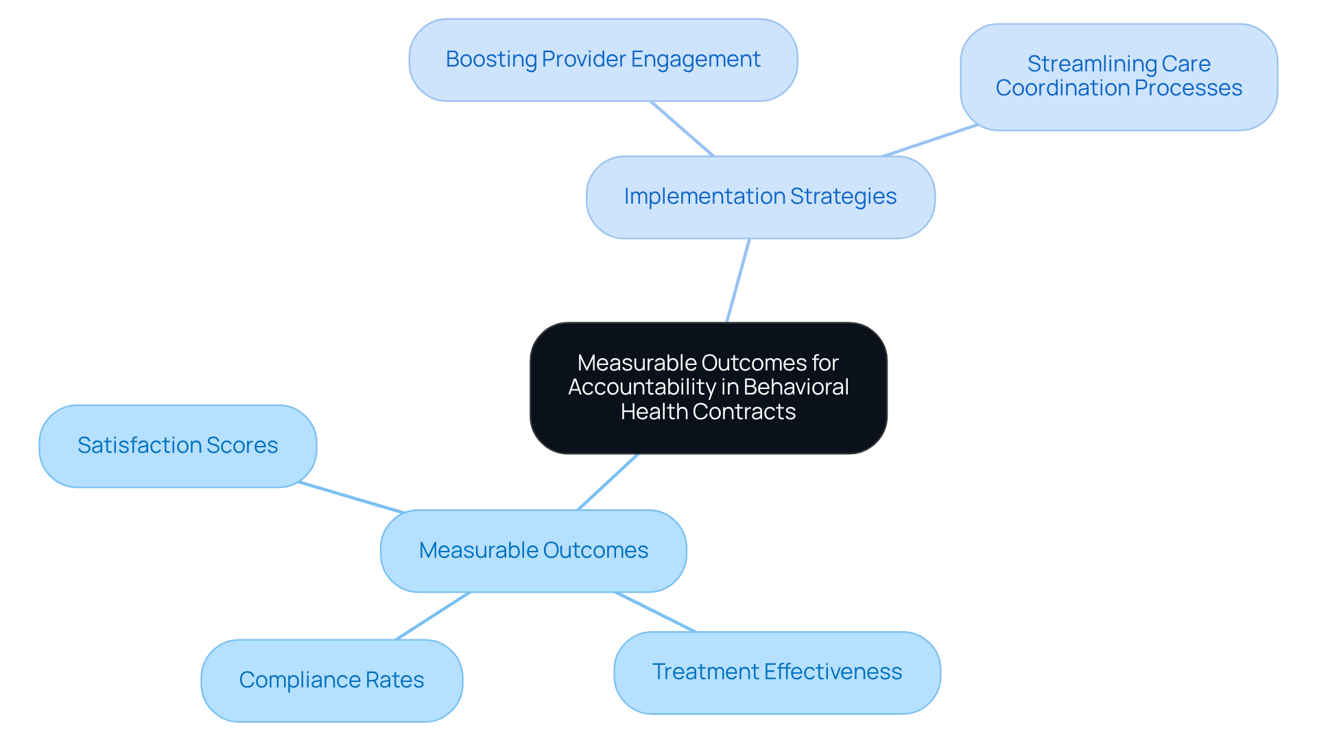 The central node represents the main topic, while the branches show specific measurable outcomes and strategies. Each branch helps illustrate how these elements contribute to accountability in behavioral health. The central node represents the main topic, while the branches show specific measurable outcomes and strategies. Each branch helps illustrate how these elements contribute to accountability in behavioral health.