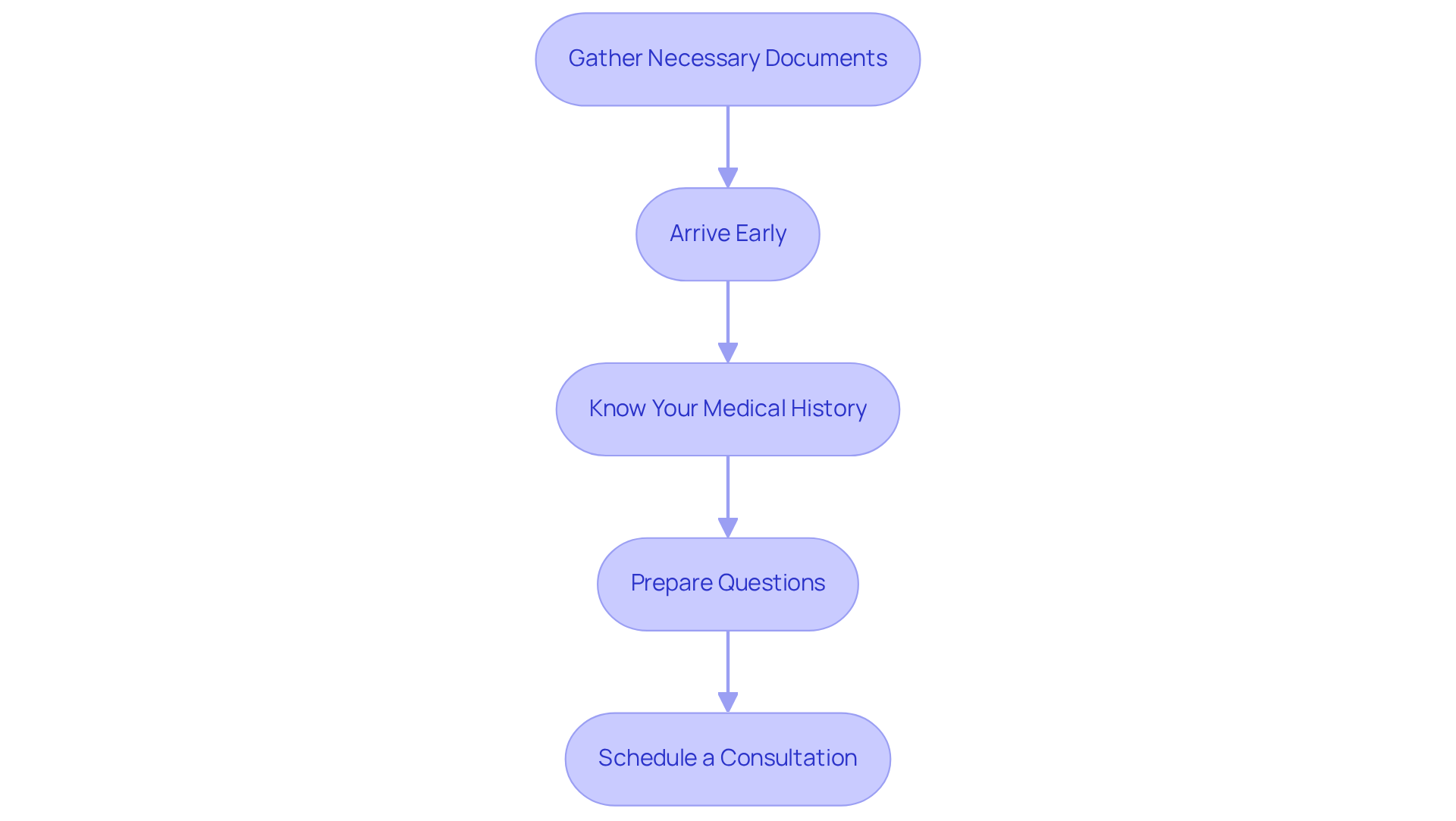 Follow the arrows from the top to the bottom to see what you need to do before your dental visit. Each box shows a step to help you prepare, making sure you have everything ready for a smooth experience.