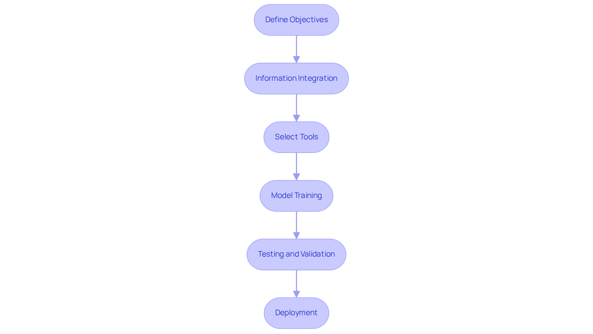 Each box represents a crucial step in the implementation process. Follow the arrows to see how each step builds on the previous one, leading to successful integration of predictive analytics.