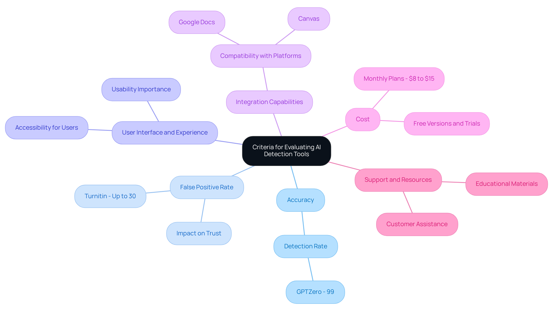 The center node represents the main topic, while branches show the criteria to consider. Each color-coded branch provides a clear view of aspects like accuracy and cost, helping you see how they contribute to the overall evaluation of AI detection tools.