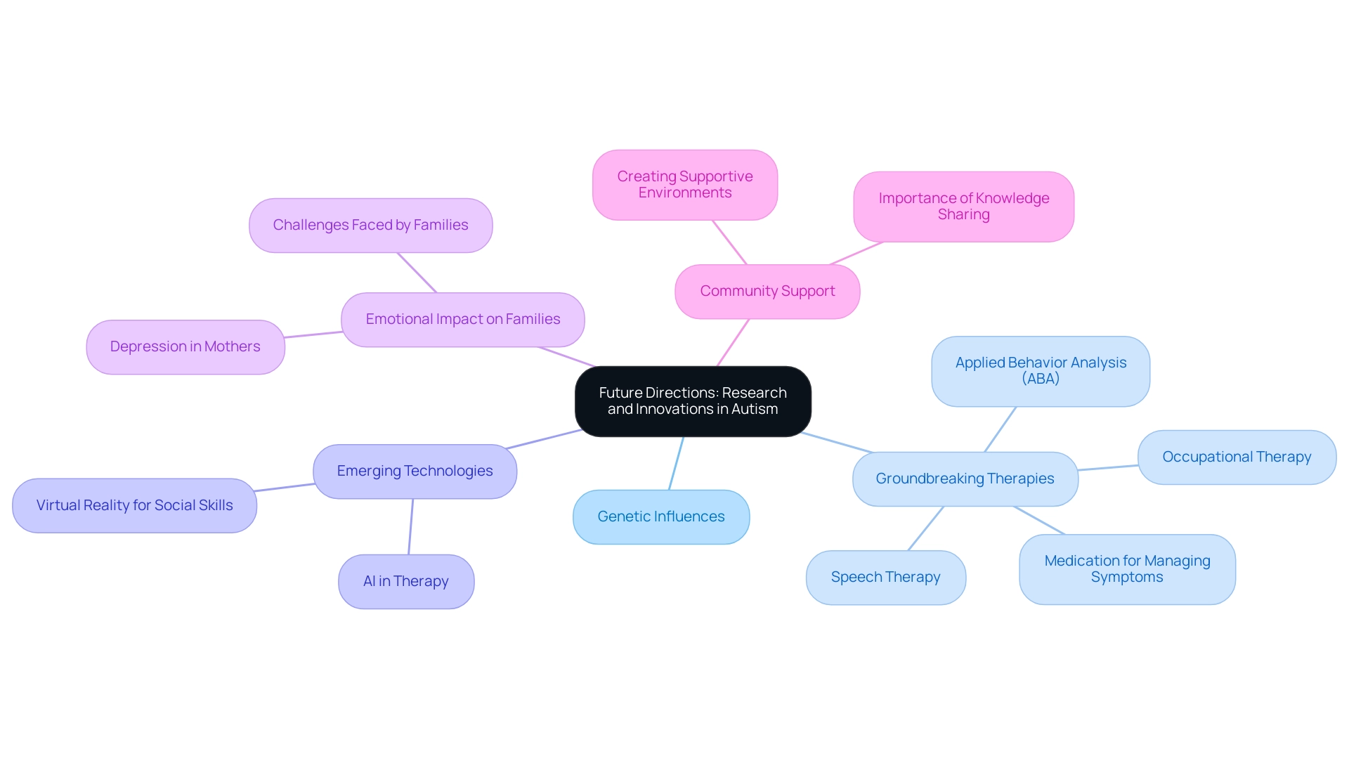 The central node represents the overarching theme, with branches indicating key research areas and their specific topics.