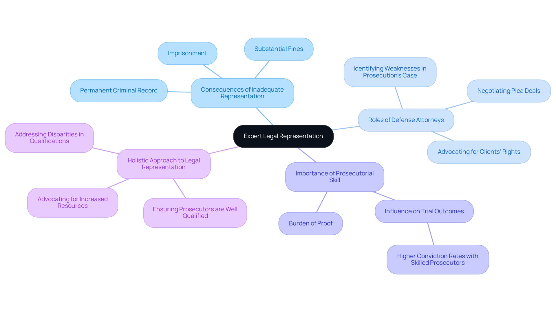 This mindmap illustrates the critical aspects of legal representation in criminal law. Start at the center with the main idea, then explore the branches to see the consequences of inadequate representation, the roles of defense attorneys, the importance of prosecutorial skill, and the need for a holistic approach to legal representation.