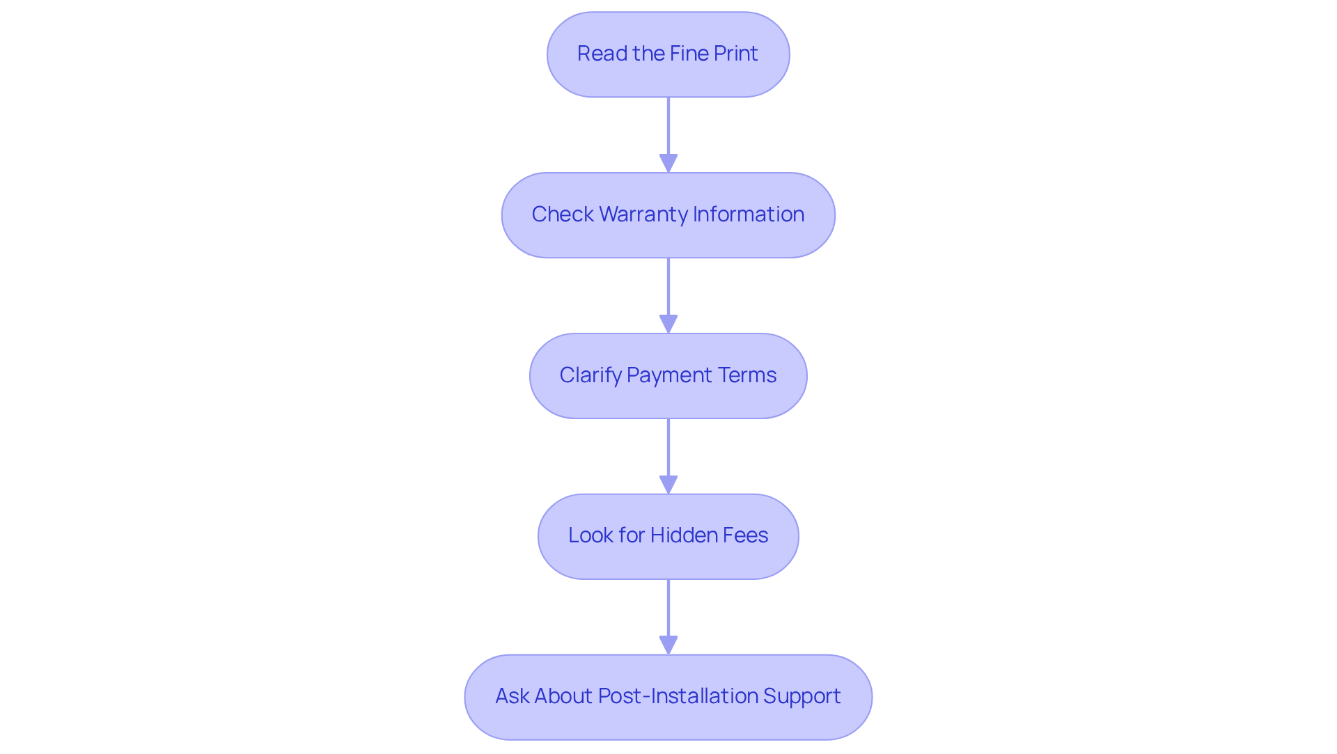 Follow the arrows from one box to the next to see the steps you should take when reviewing quotes for synthetic grass. Each box highlights an important consideration to ensure you make an informed decision.