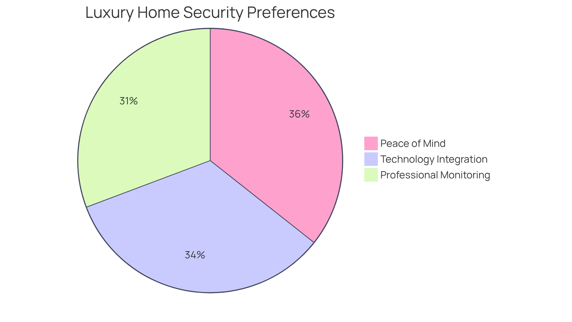 Each segment of the pie chart shows the percentage of luxury homeowners who prioritize that particular aspect of security. The larger the segment, the more important that feature is to homeowners.