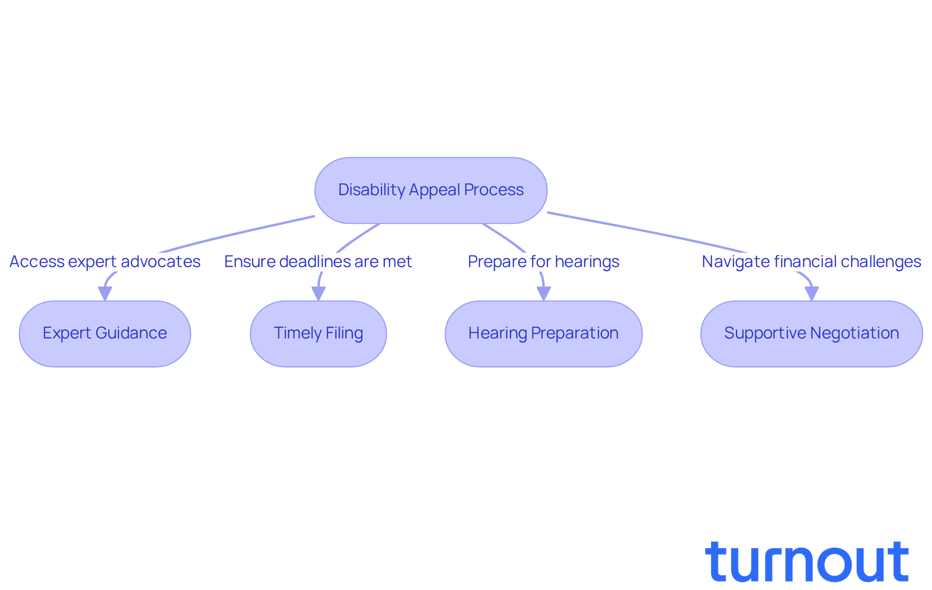 Follow the arrows to see how each service helps you in your appeal journey. Each box represents a key area of support that can make the process smoother and faster. Follow the arrows to see how each service helps you in your appeal journey. Each box represents a key area of support that can make the process smoother and faster.