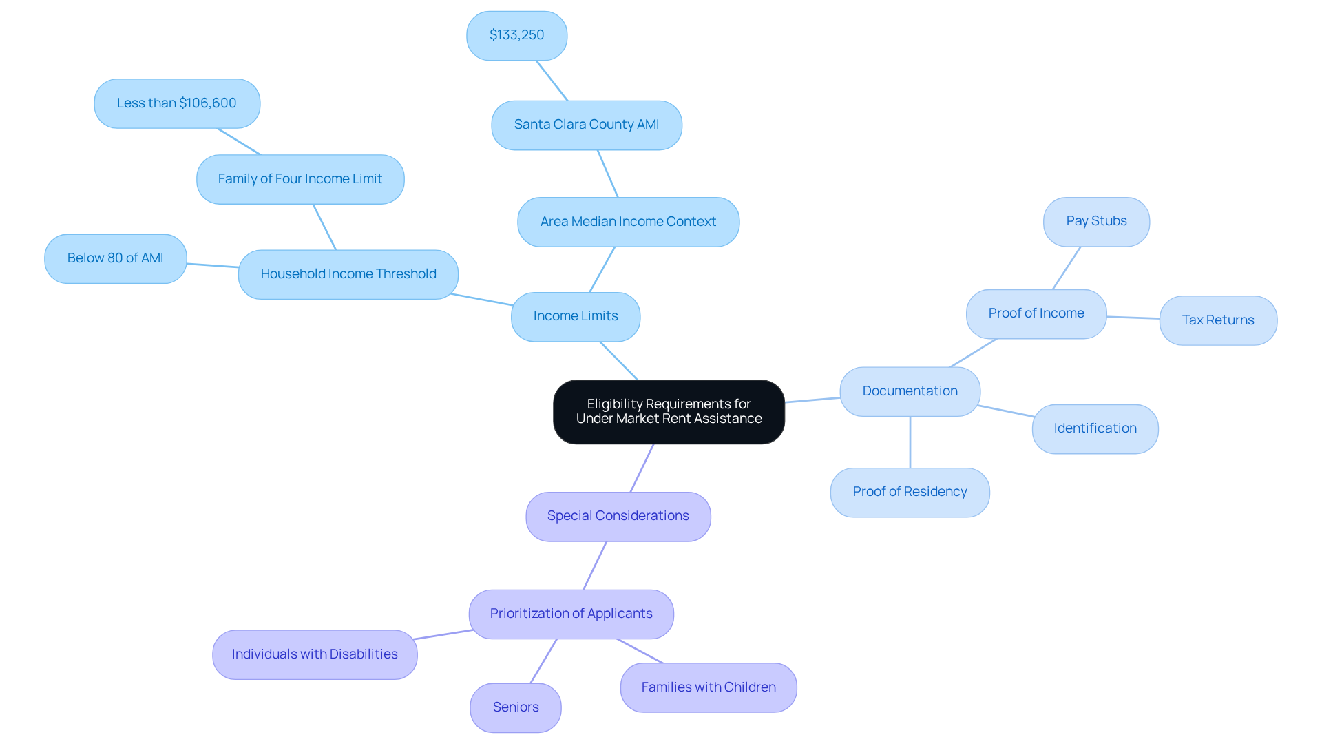 The central node shows the main topic, while branches represent different categories of eligibility. Each sub-branch provides specific details, helping you understand what is needed to qualify.