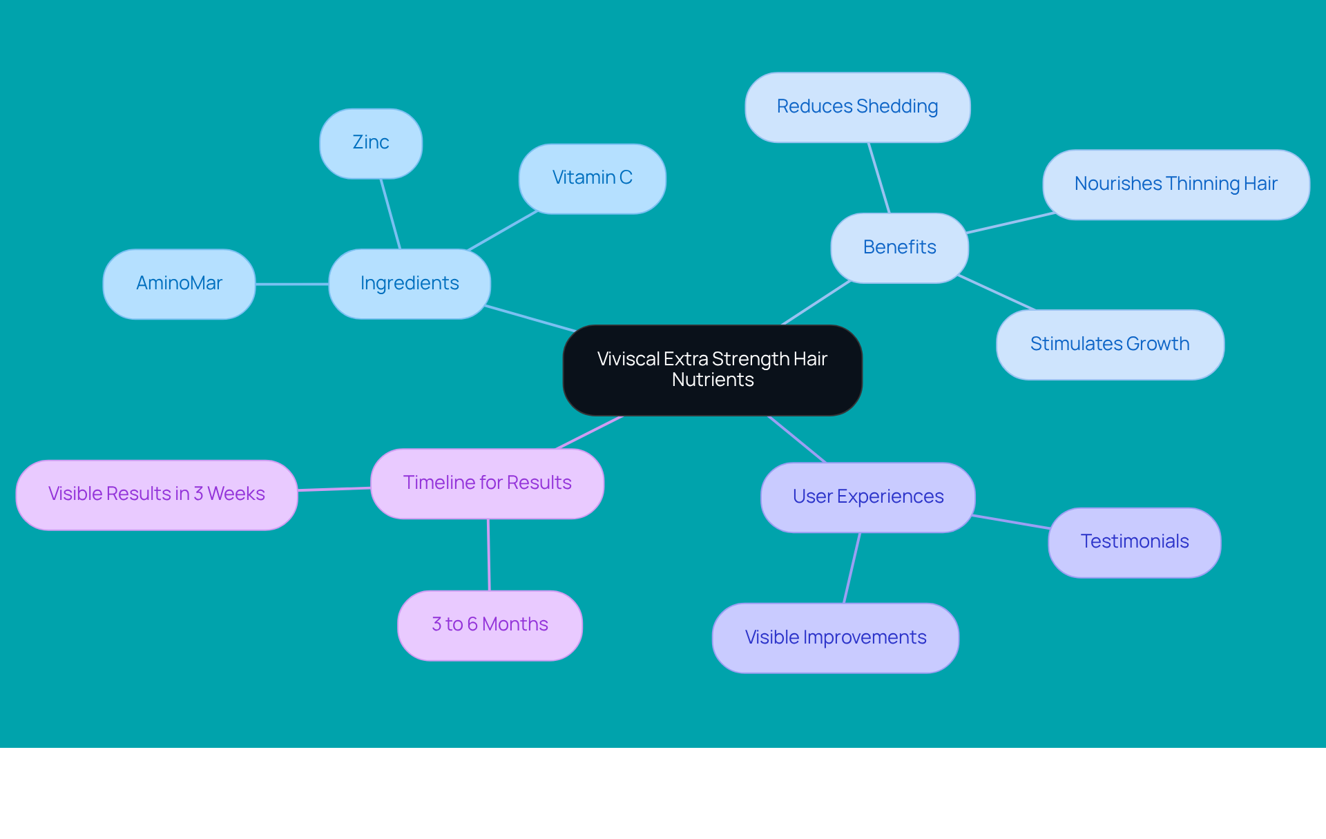 The central node represents the product, while branches show its ingredients, benefits, user feedback, and expected timeline for results. Each color-coded branch helps you easily navigate through the information.