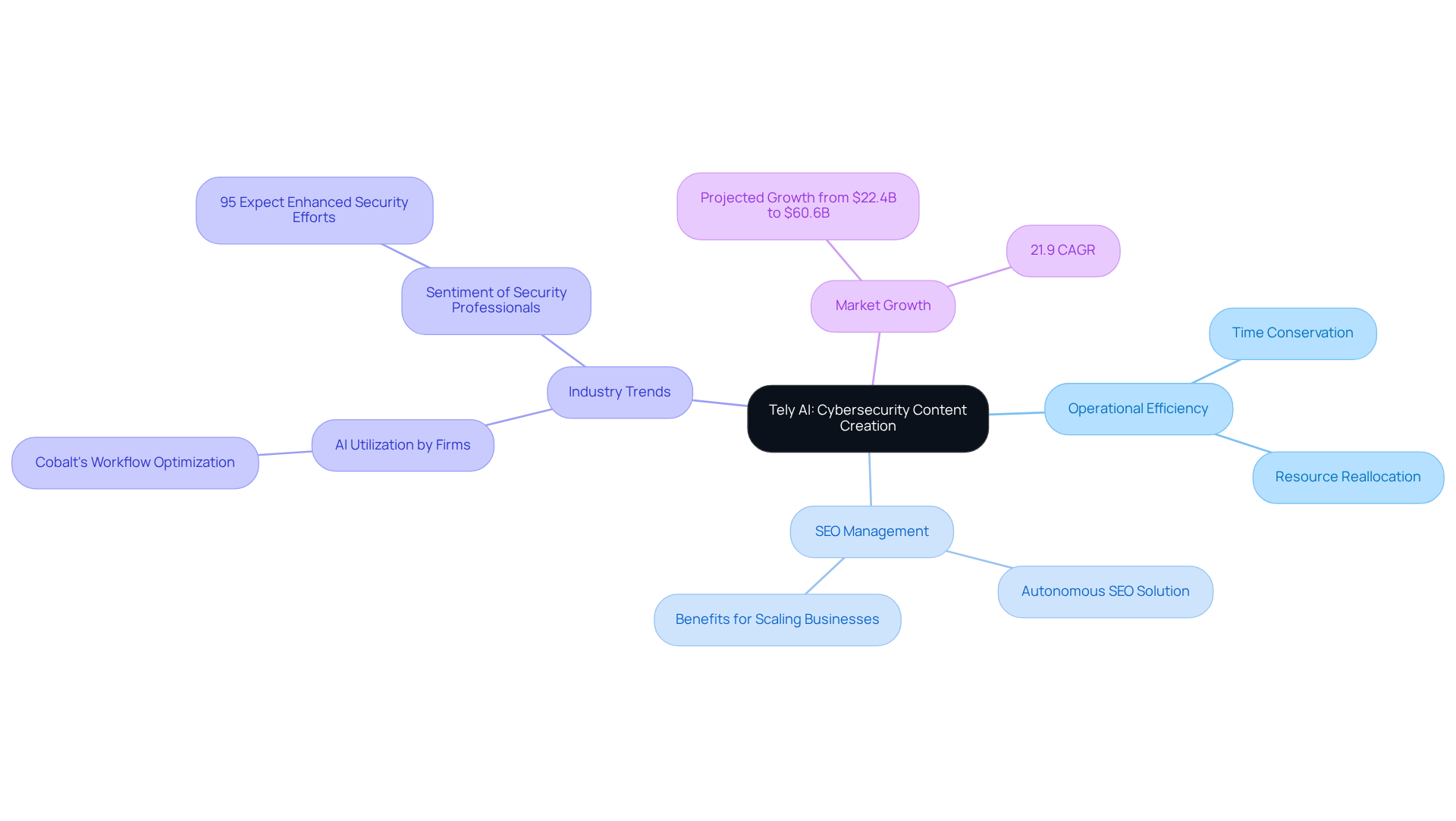 The central node represents the main topic, while the branches show different aspects of how AI is transforming cybersecurity content creation. Each branch provides insights into specific benefits and trends, making it easy to understand the overall impact.